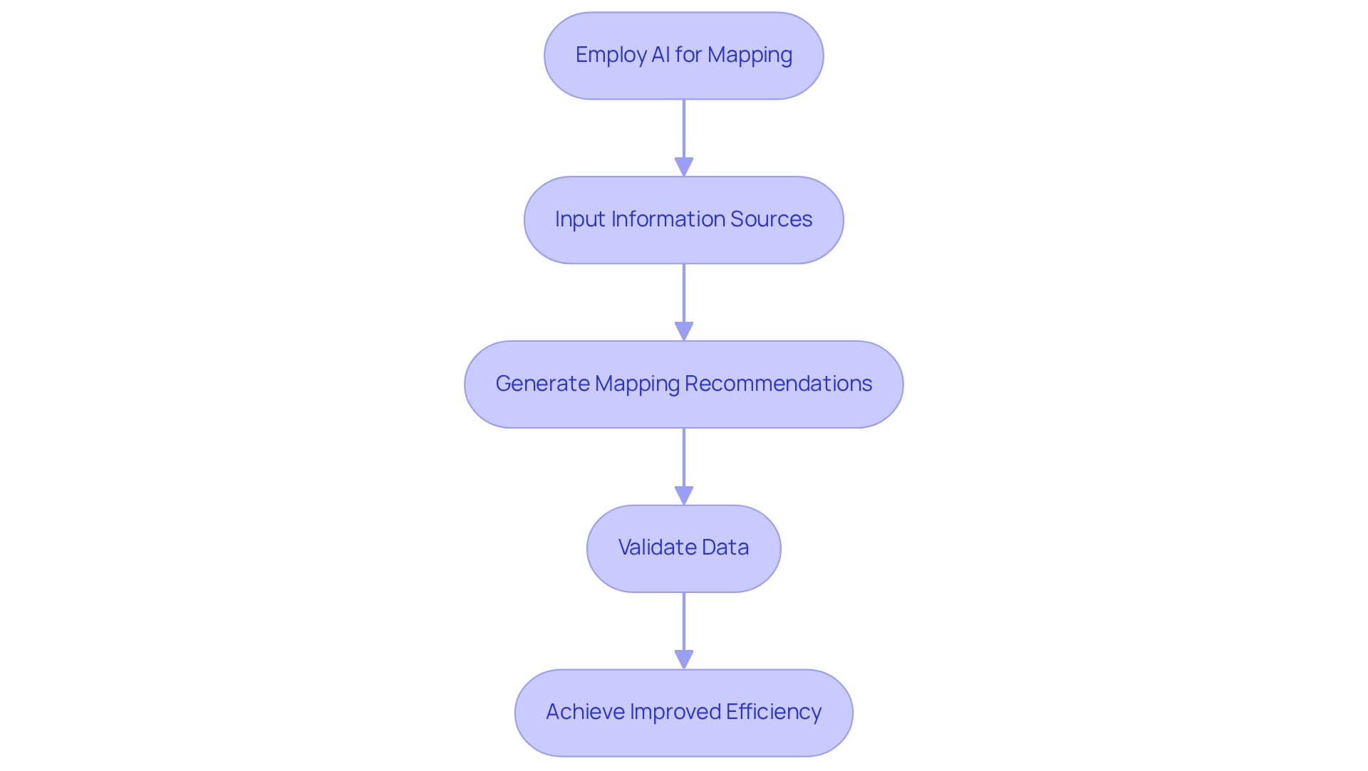 Each box represents a step in using AI for data mapping and validation. Follow the arrows to see how each action leads to the next, ultimately enhancing data quality and efficiency. Each box represents a step in using AI for data mapping and validation. Follow the arrows to see how each action leads to the next, ultimately enhancing data quality and efficiency.