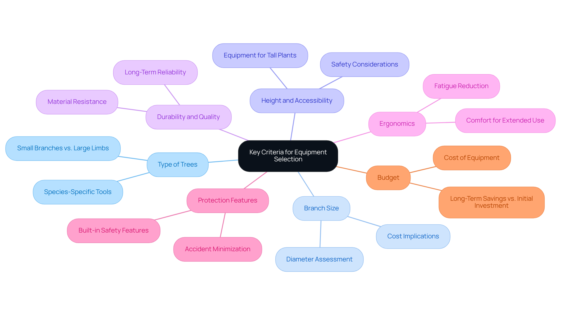 This mindmap starts with the main topic in the center and branches out to show the important criteria for choosing tree trimming equipment. Each branch represents a different factor to consider, helping you visualize how they all connect to make informed decisions.