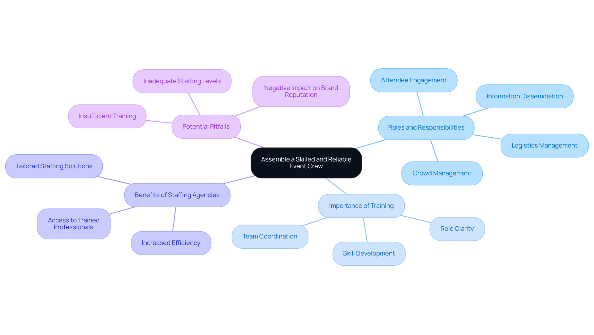 The center represents the main focus on assembling a skilled crew, with branches showing different aspects like roles, training, and benefits. Each branch helps you see how these elements contribute to the success of your event.