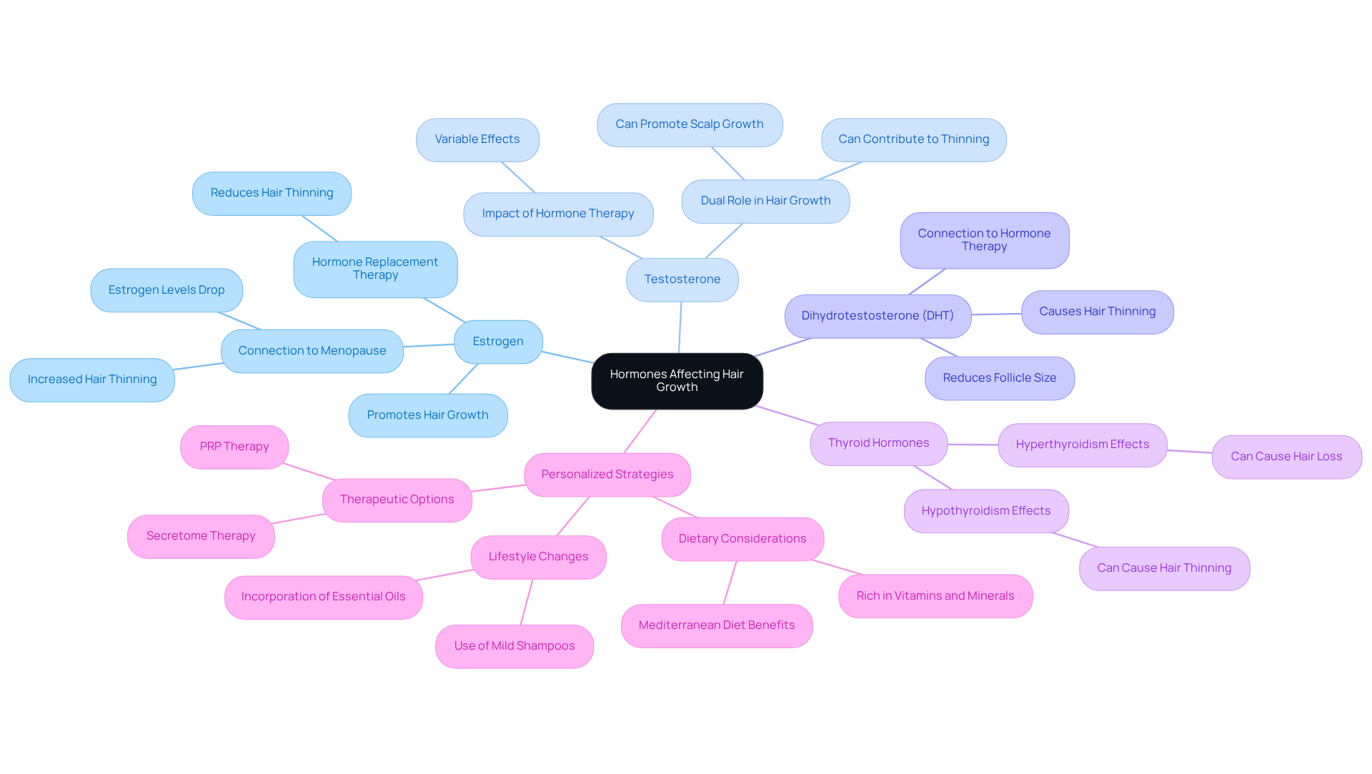 This mindmap starts with the main topic in the center and branches out to show how different hormones impact hair growth. Each branch represents a hormone, and the sub-branches explain their specific effects. This layout helps you understand the connections and influences of hormones on hair health.