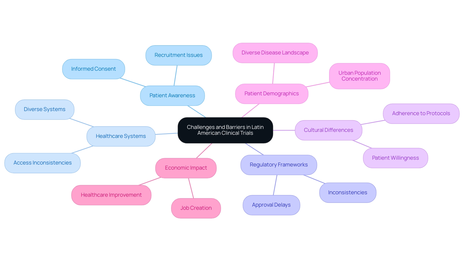 The central node represents the overall topic, with branches showing key areas of challenges, and sub-branches detailing specific issues within those areas.