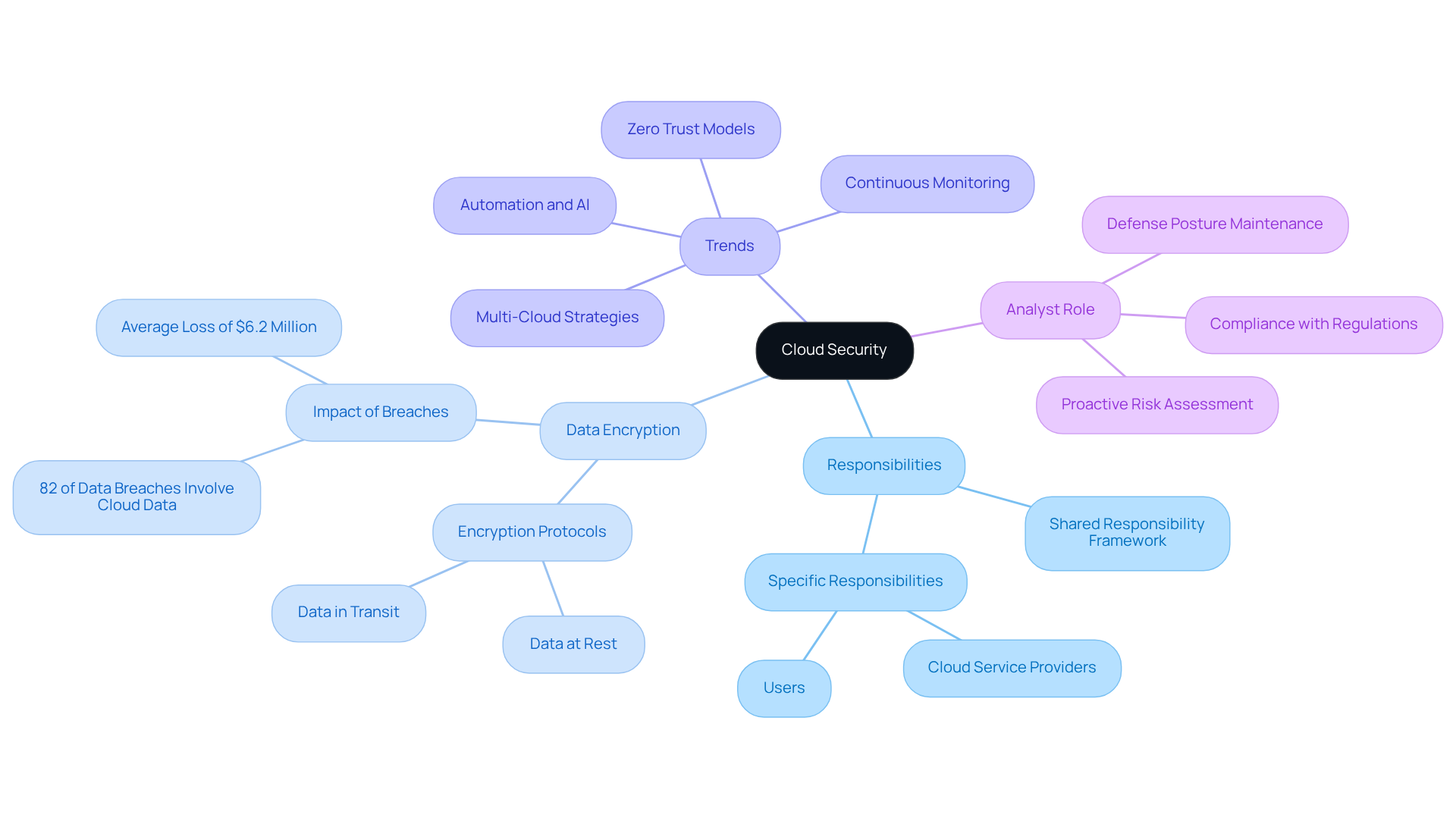 The center represents the overarching theme of cloud security. Follow the branches to explore different aspects like responsibilities, encryption needs, current trends, and the analyst's role in maintaining security. The center represents the overarching theme of cloud security. Follow the branches to explore different aspects like responsibilities, encryption needs, current trends, and the analyst's role in maintaining security.
