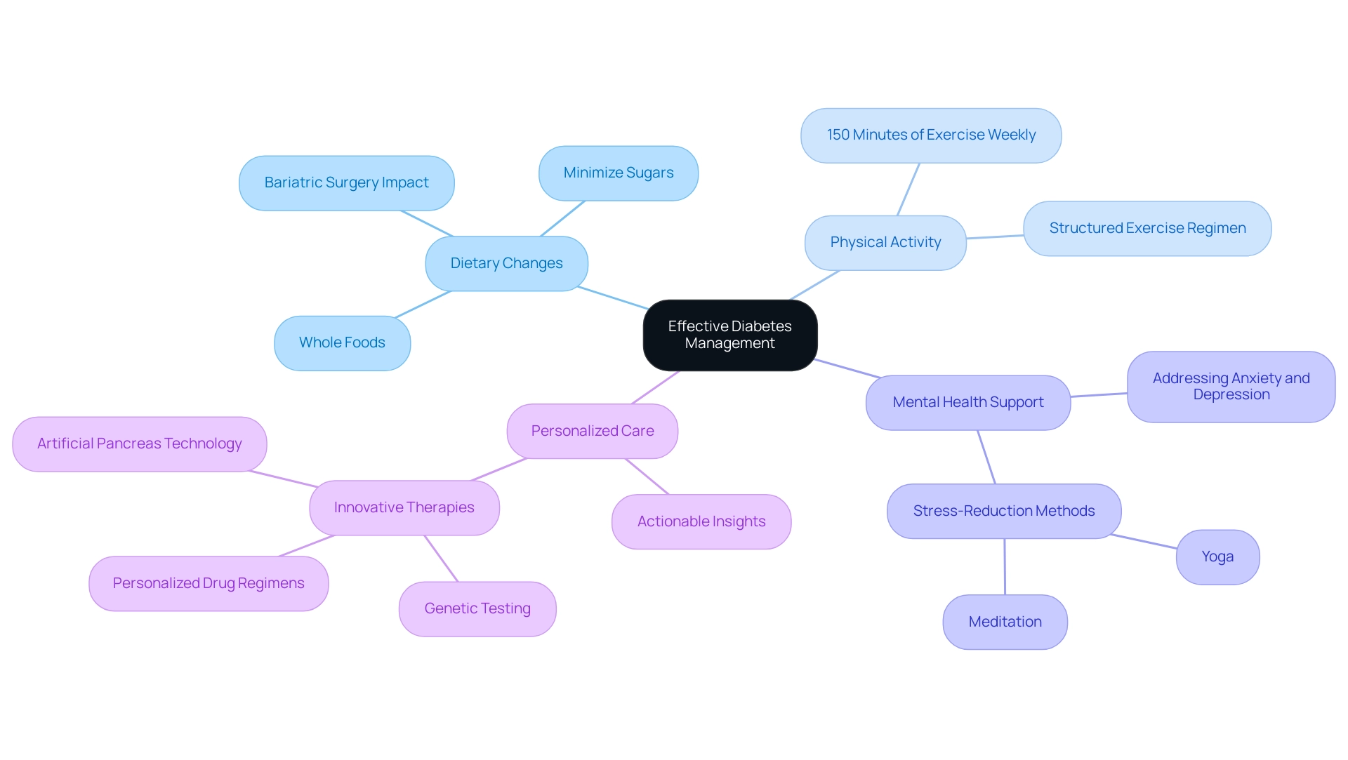 The central node represents the overall management approach, with branches detailing key strategies and their specific components.