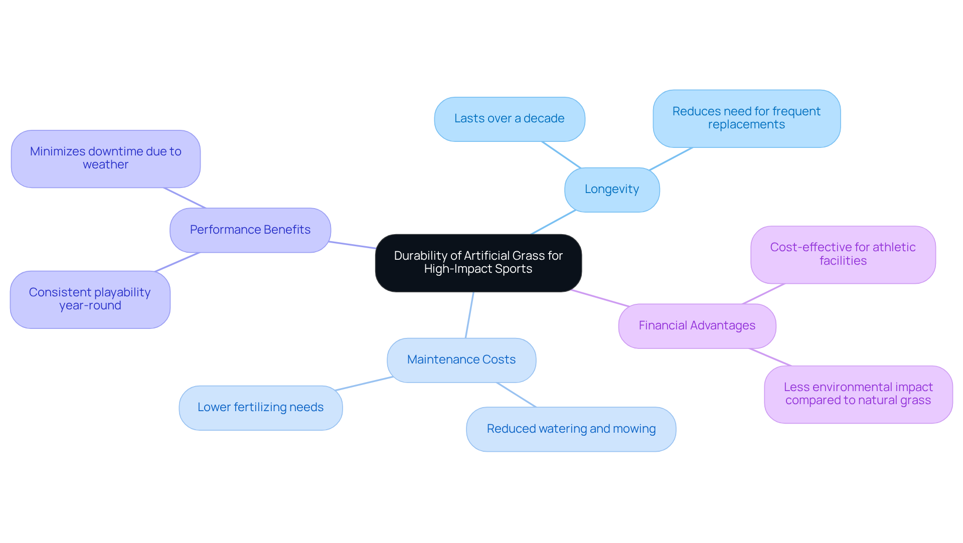 The central node represents the main topic, while the branches show different benefits of artificial grass. Each sub-branch provides more details, helping you understand why artificial turf is a great choice for sports facilities.
