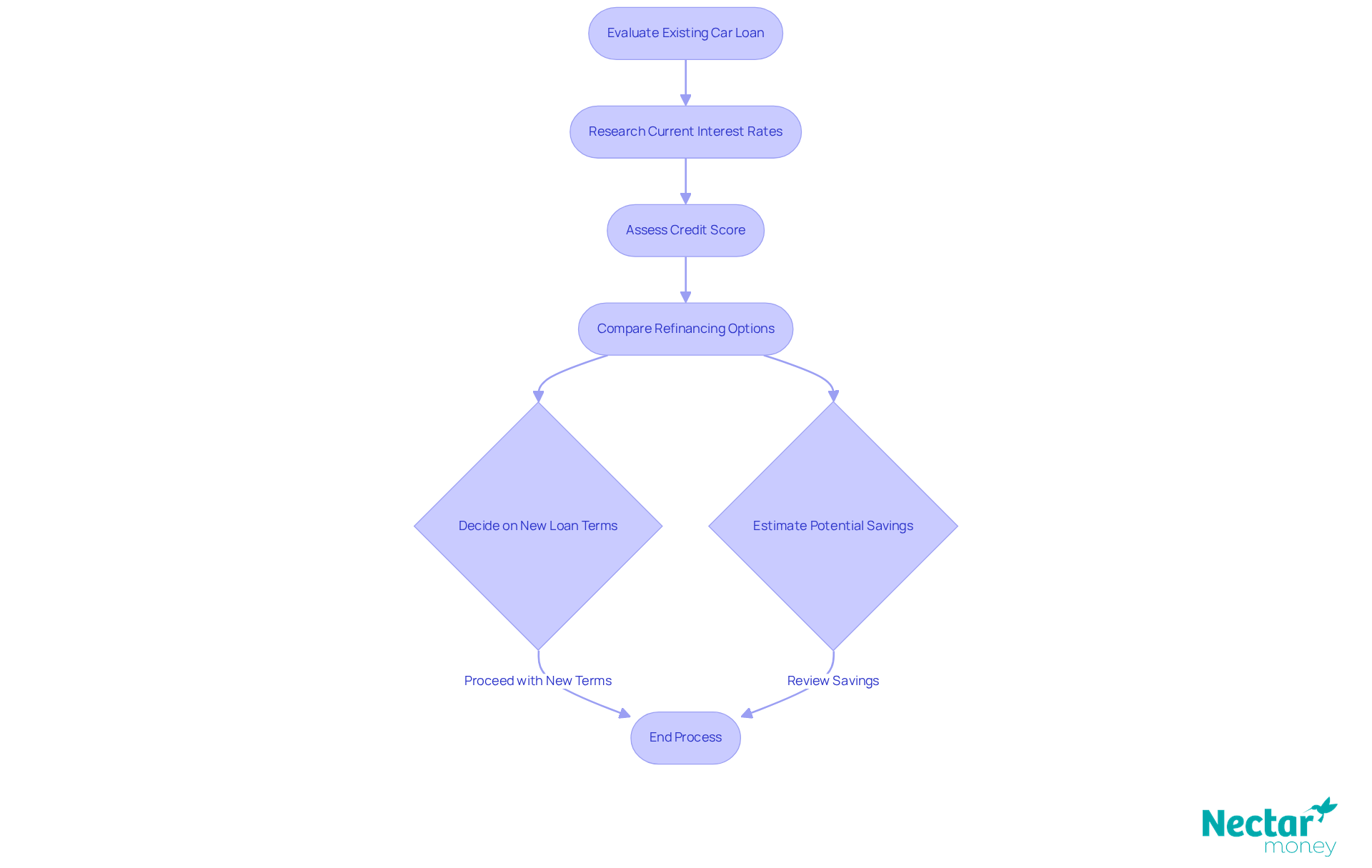 This flowchart guides you through the refinancing journey. Start by evaluating your current loan, then check rates and your credit score, compare options, and finally see how much you can save! This flowchart guides you through the refinancing journey. Start by evaluating your current loan, then check rates and your credit score, compare options, and finally see how much you can save!