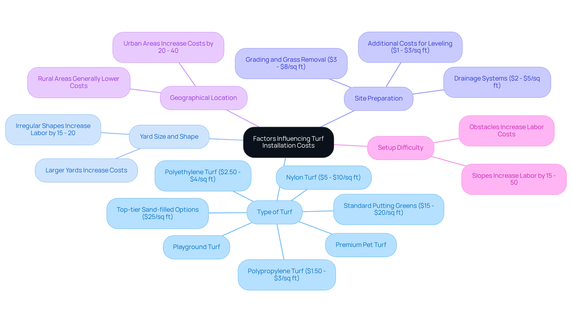 This mindmap shows the different factors that can affect how much it costs to install turf in your yard. Each branch represents a category, and the sub-branches provide more details about how each factor can impact your overall expenses. This mindmap shows the different factors that can affect how much it costs to install turf in your yard. Each branch represents a category, and the sub-branches provide more details about how each factor can impact your overall expenses.