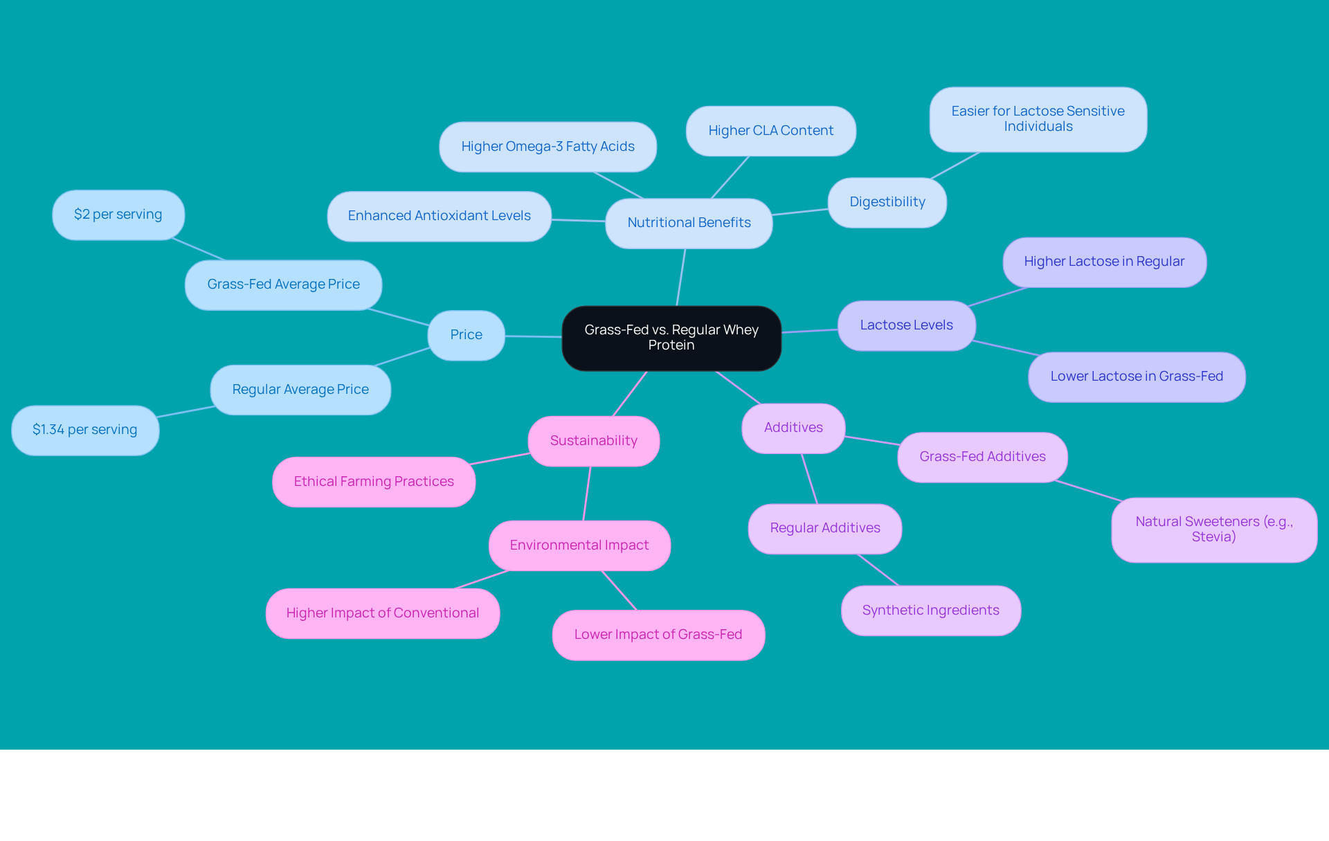 The central node represents the comparison topic. Each branch shows a different consideration that influences your choice, allowing you to visualize the pros and cons of both types of whey protein.
