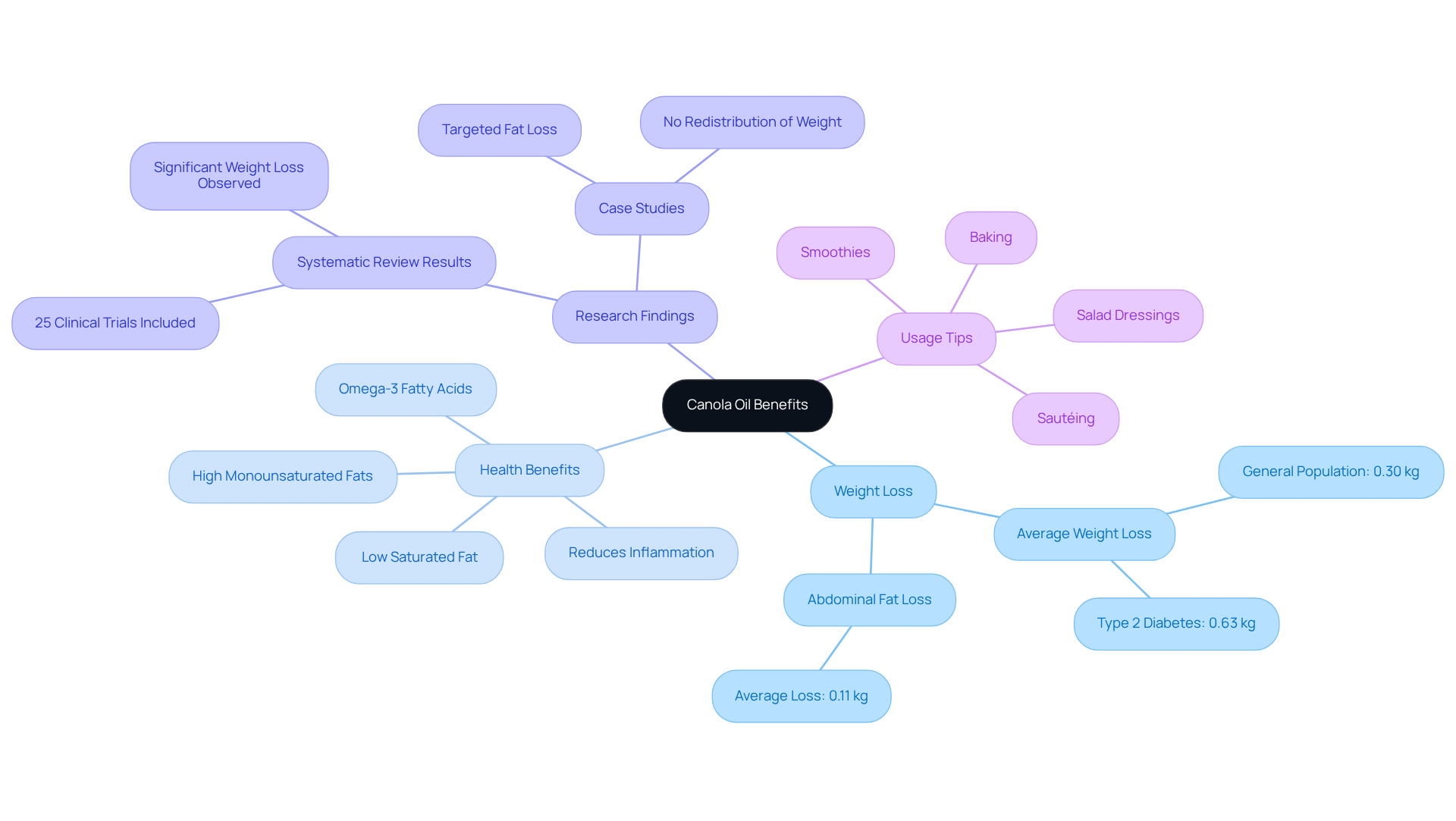 This mindmap shows how canola oil can help with weight loss and improve health. Each branch represents a different aspect: weight loss statistics, health benefits, research findings, and tips for using canola oil in your cooking. Follow the branches to see how everything connects!