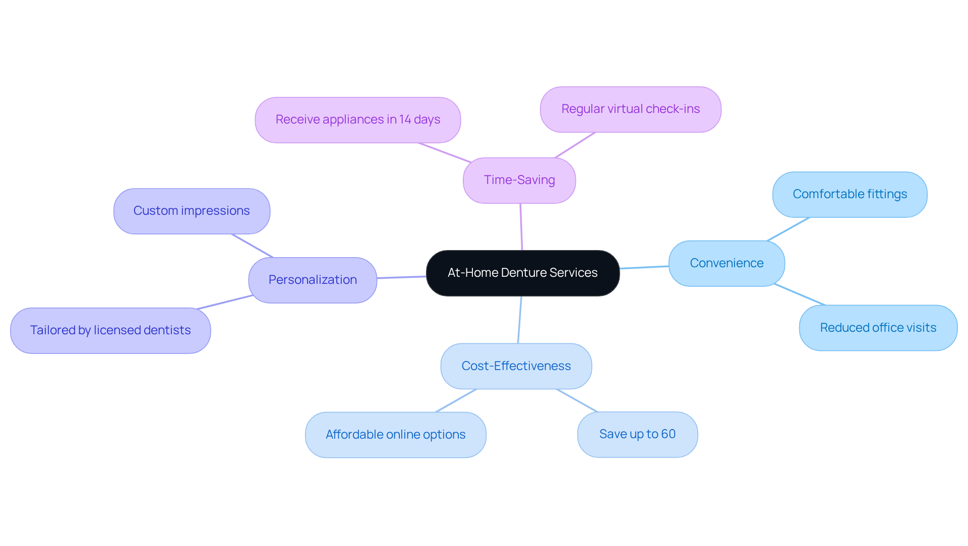 The central node represents at-home denture services, while the branches show the key benefits. Each sub-branch provides more detail about how these benefits improve your dental experience.