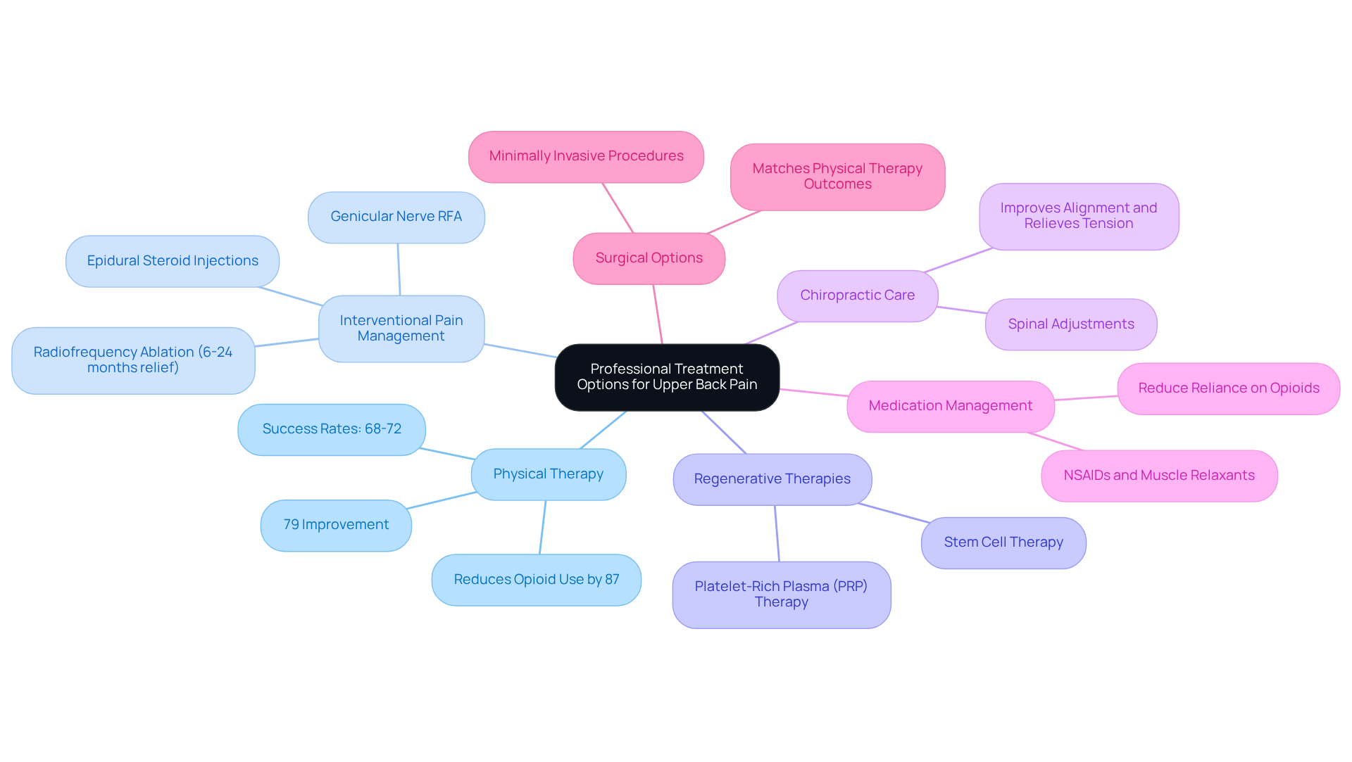This mindmap shows various treatment options for upper back pain. Start at the center with the main topic, then follow the branches to explore different types of treatments and their specific benefits. Each color represents a different treatment category, making it easy to see how they relate to managing upper back pain. This mindmap shows various treatment options for upper back pain. Start at the center with the main topic, then follow the branches to explore different types of treatments and their specific benefits. Each color represents a different treatment category, making it easy to see how they relate to managing upper back pain.