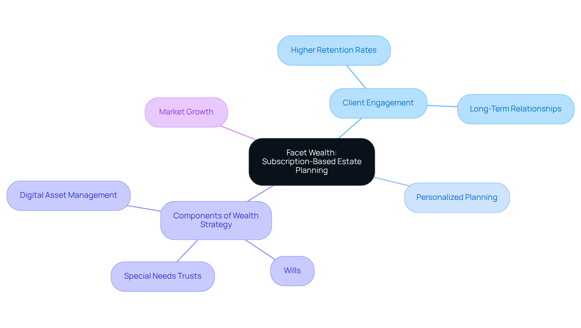 The center shows the main idea of Facet Wealth's innovative approach, with branches representing key benefits and components of their estate planning services. Each branch highlights how these elements connect to the overall strategy.