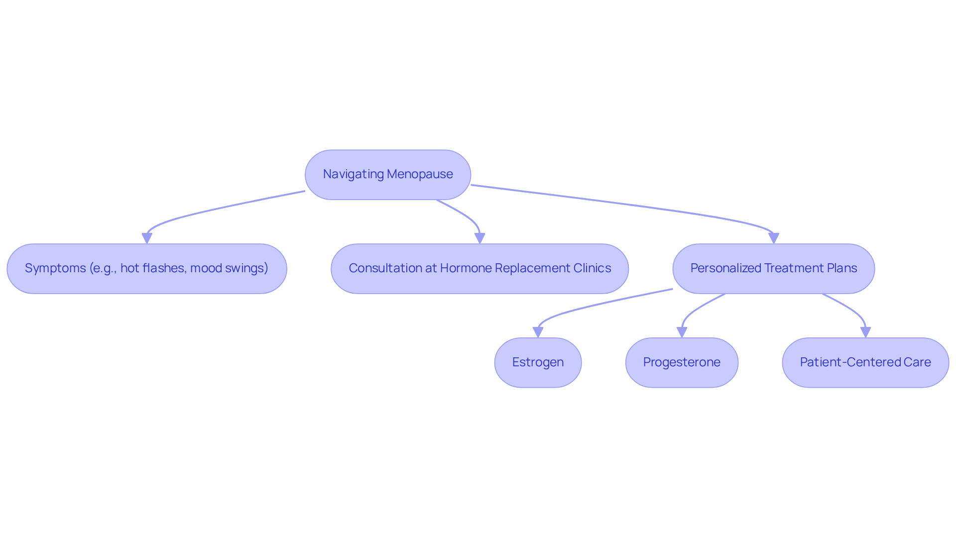 This flowchart illustrates the journey of individuals navigating menopause. Start at the top with the symptoms they may experience, then see how they can consult with hormone replacement clinics for personalized care. Each step shows how they can take control of their health through informed discussions and tailored treatment options.