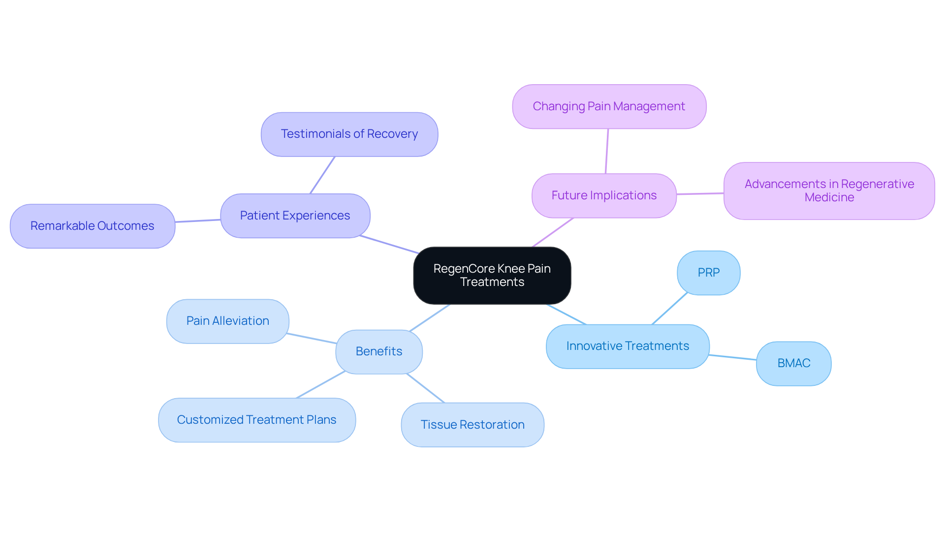 The center represents RegenCore's innovative approach, with branches showing different aspects of their treatments. Each branch highlights important elements like specific therapies, their benefits, and real patient stories that illustrate the impact of these treatments.