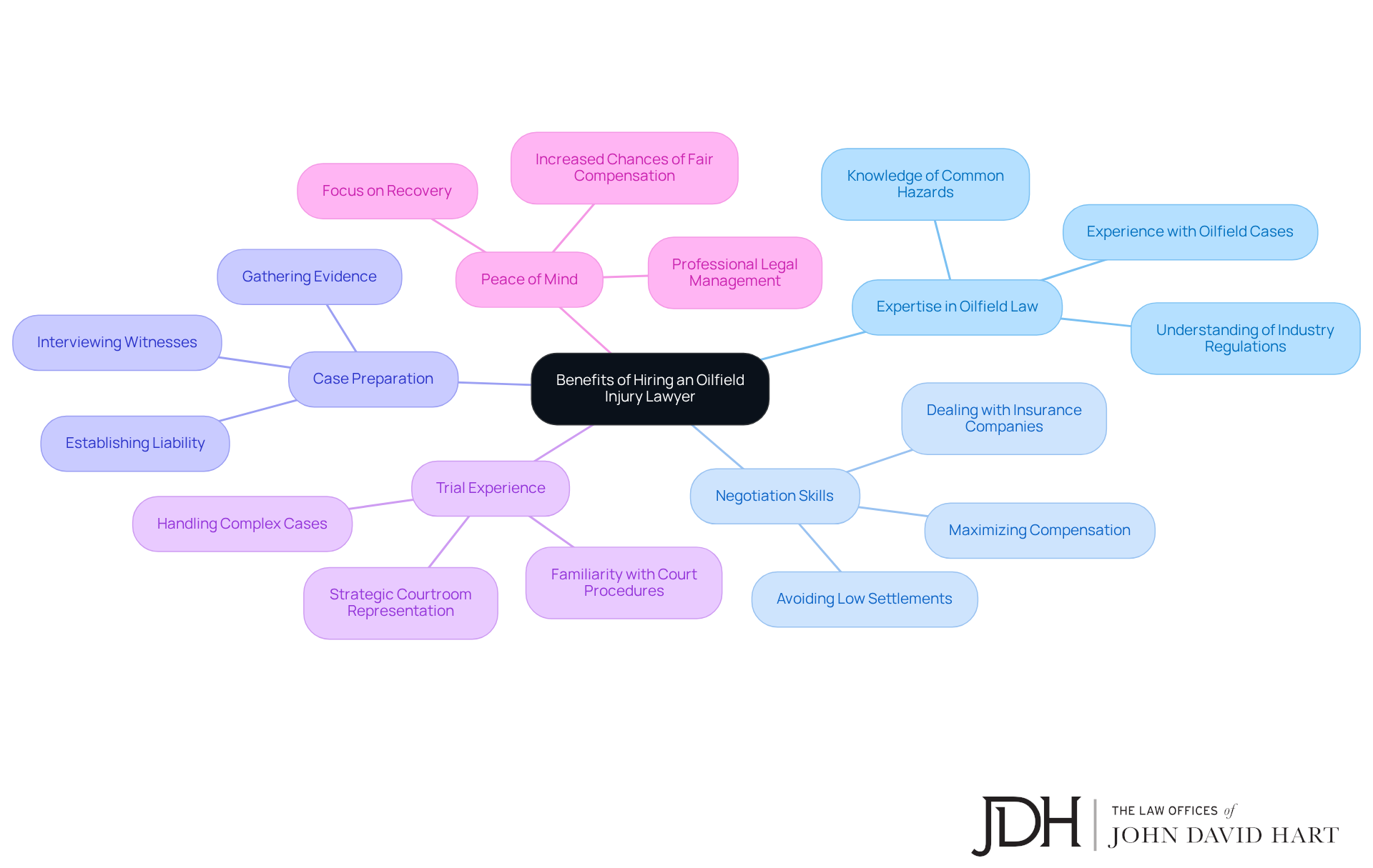 The central node represents the overall topic, while each branch shows a specific benefit of hiring a lawyer. The sub-branches provide additional details, making it easy to understand how each benefit contributes to a successful legal outcome.