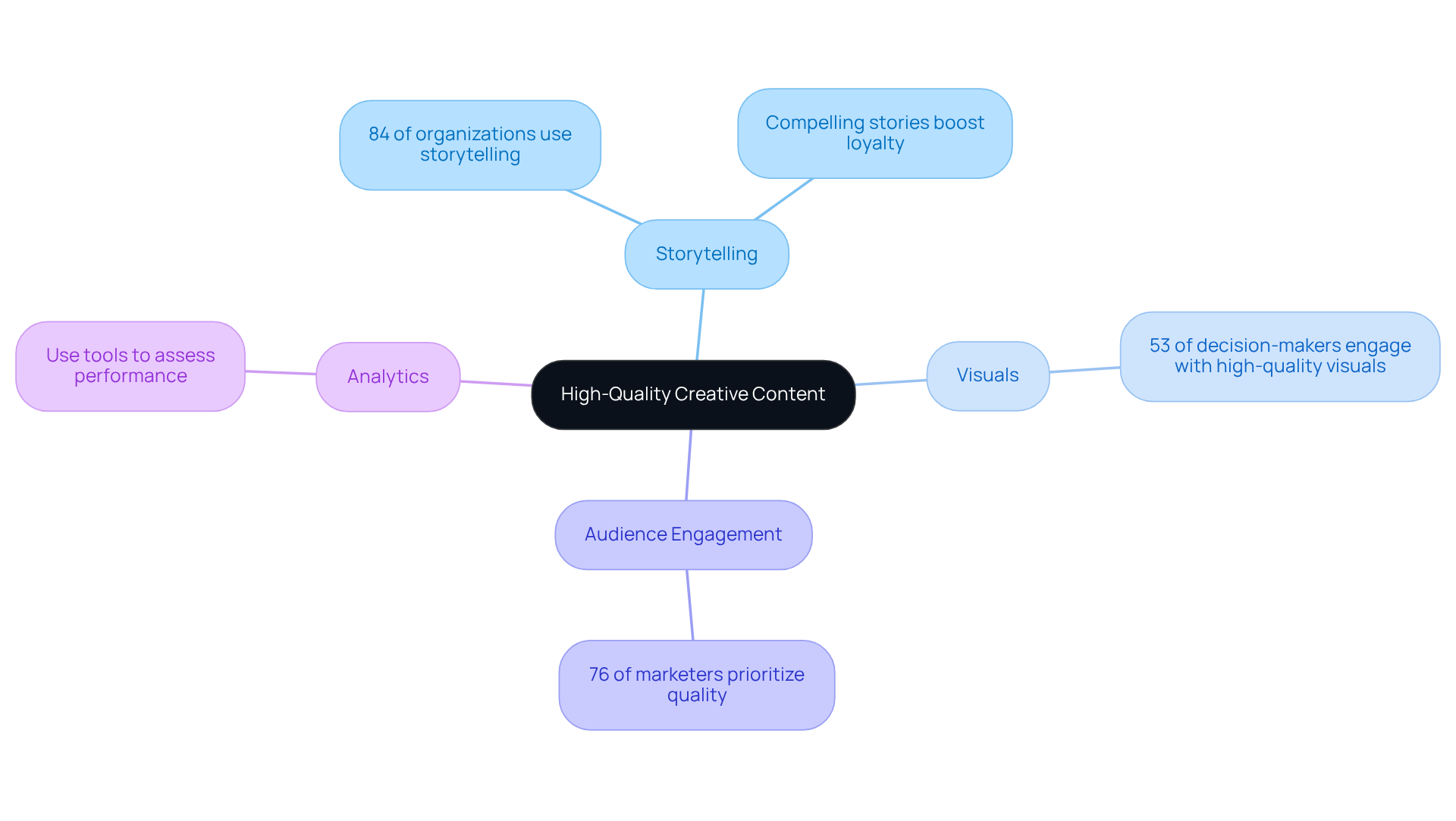 This mindmap shows how different elements contribute to creating high-quality content. Each branch represents a key theme, with statistics and strategies that support it. Follow the branches to see how storytelling, visuals, and analytics work together to engage your audience. This mindmap shows how different elements contribute to creating high-quality content. Each branch represents a key theme, with statistics and strategies that support it. Follow the branches to see how storytelling, visuals, and analytics work together to engage your audience.