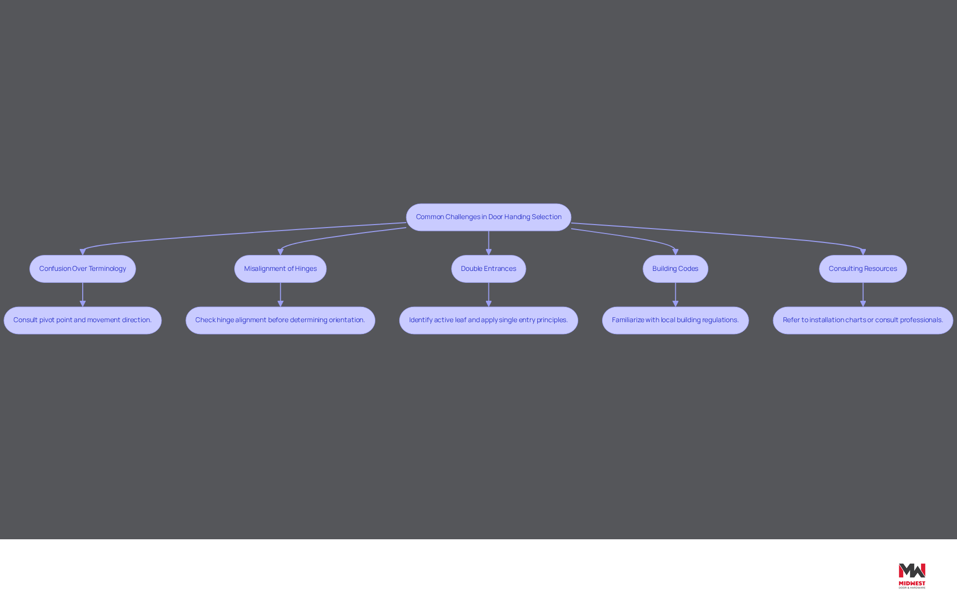 This flowchart helps you navigate common challenges in selecting door handing. Each challenge points to a solution, guiding you through the process of making informed decisions. Follow the arrows to see how to tackle each issue effectively! This flowchart helps you navigate common challenges in selecting door handing. Each challenge points to a solution, guiding you through the process of making informed decisions. Follow the arrows to see how to tackle each issue effectively!