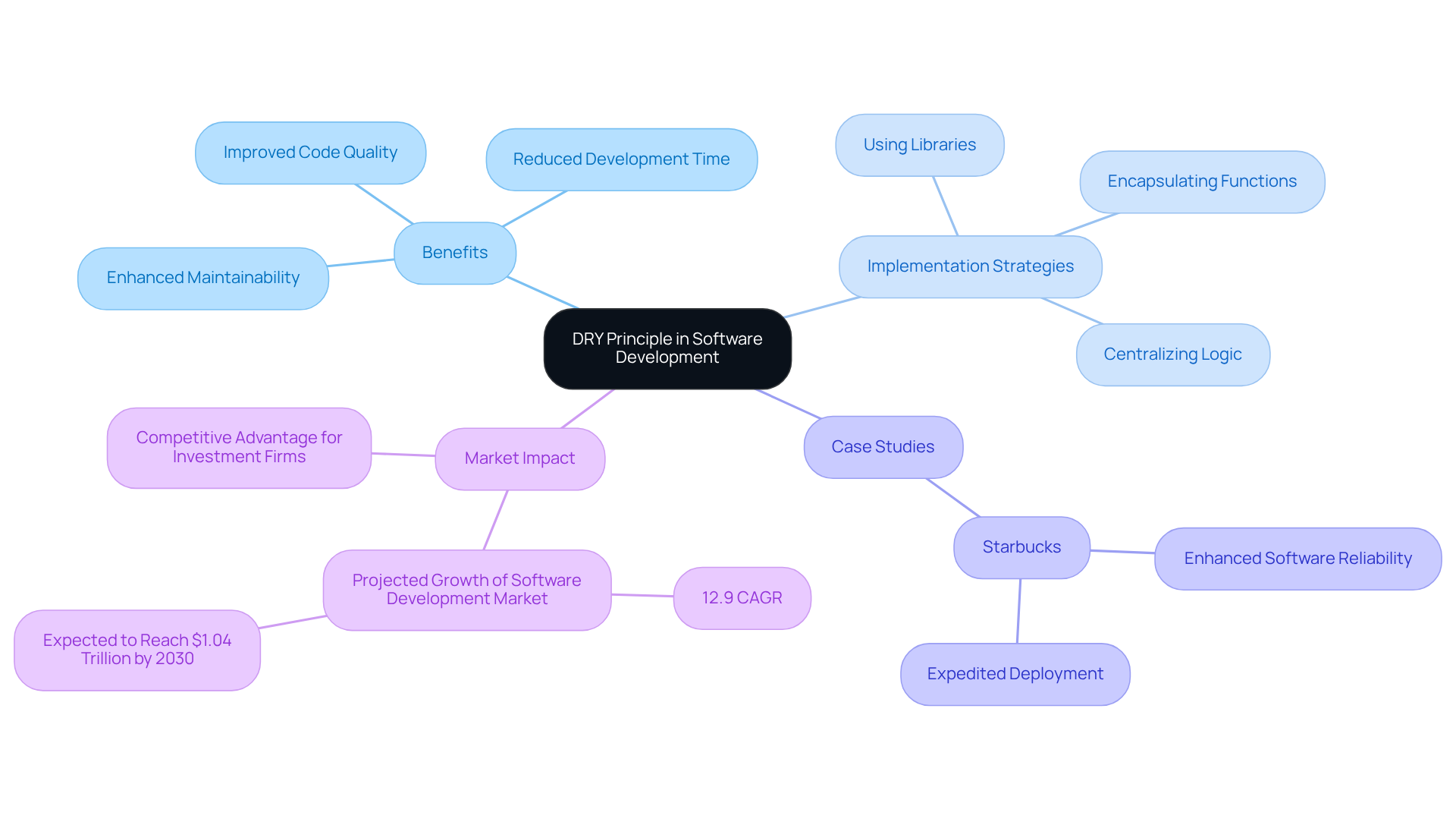 This mindmap starts with the DRY principle at the center, branching out to show its benefits, how to implement it, real-world examples, and its impact on the market. Each branch represents a key aspect of the DRY principle, helping you see how they connect and support the main idea.