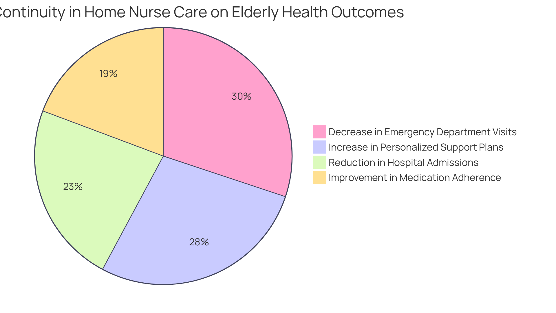 Each slice of the pie shows a different benefit of having consistent caregivers: the bigger the slice, the more significant the improvement in elderly care outcomes. This helps families understand the vital role of continuity in providing quality care.