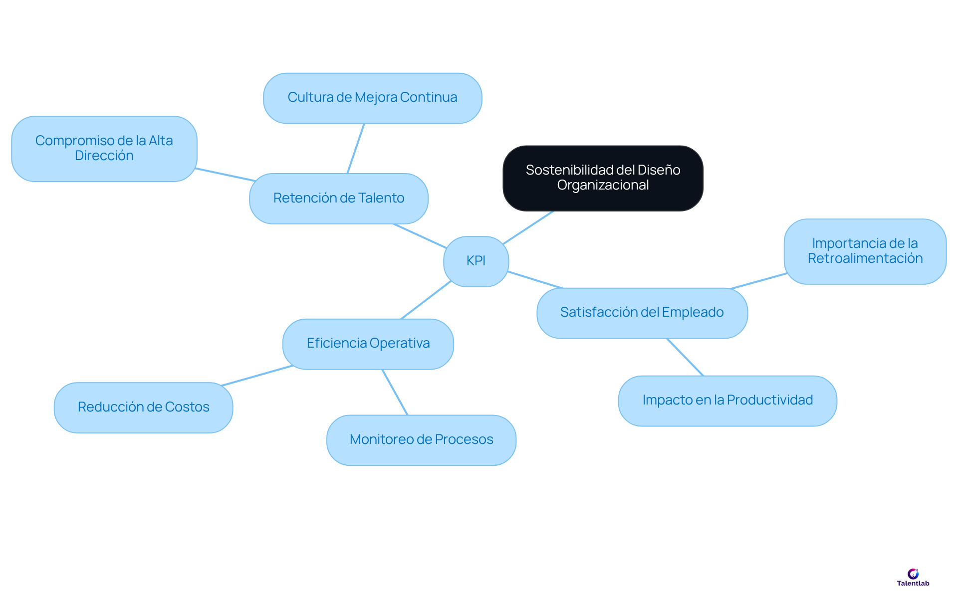 El nodo central representa la sostenibilidad del diseño organizacional, mientras que las ramas muestran los KPI y su relación con la retroalimentación y el compromiso de la dirección. Cada KPI es un aspecto clave que ayuda a medir el éxito de la nueva estructura.