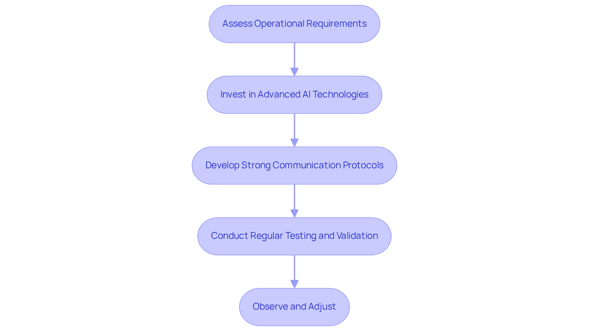 Each box represents a key step in the implementation process. Follow the arrows to see how each practice builds on the previous one, guiding you through the effective deployment of autonomous satellite systems.