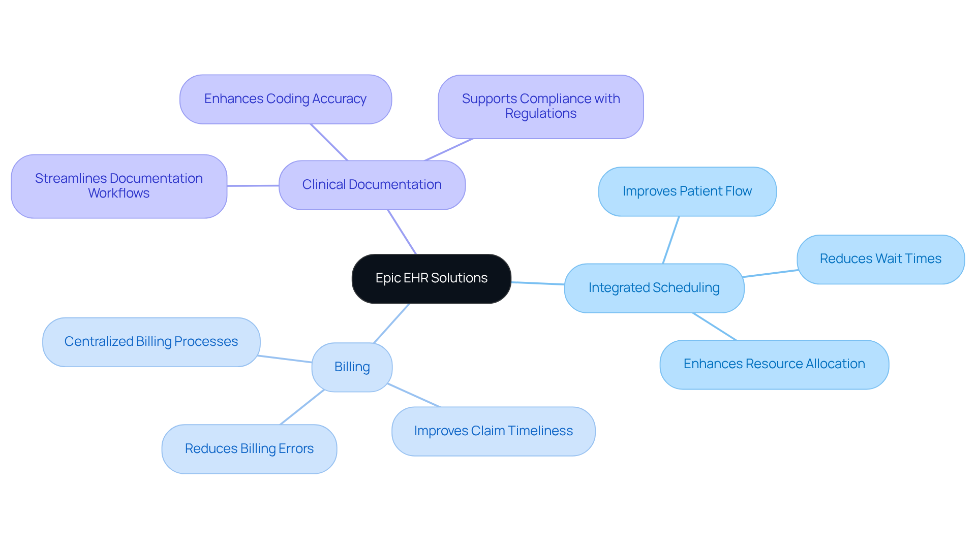 The center represents Epic's EHR solutions, and the branches show the key features. Each feature is connected to its benefits, illustrating how they work together to improve healthcare delivery. The center represents Epic's EHR solutions, and the branches show the key features. Each feature is connected to its benefits, illustrating how they work together to improve healthcare delivery.