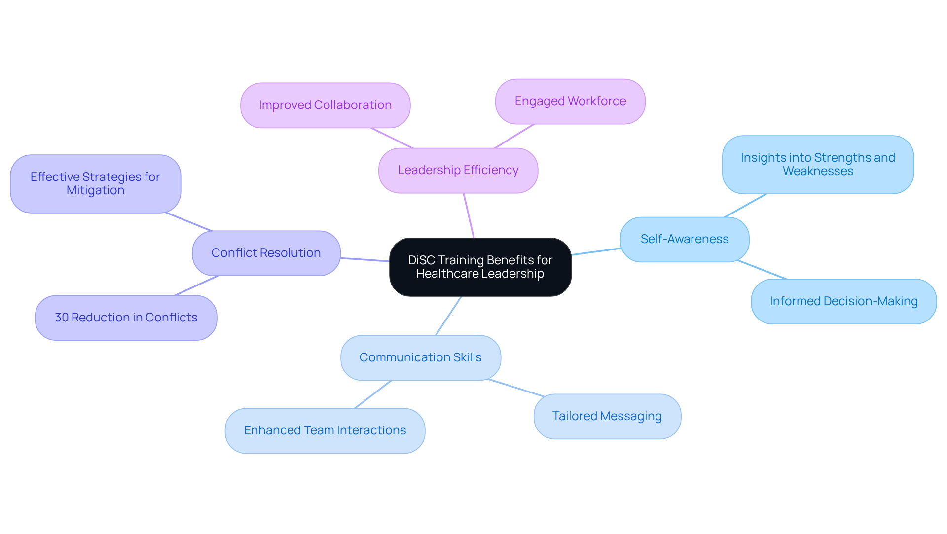 Start at the center with the main theme of DiSC training benefits, then explore each branch to see how it contributes to effective leadership in healthcare. Each color represents a different area of focus, making it easy to understand the connections.