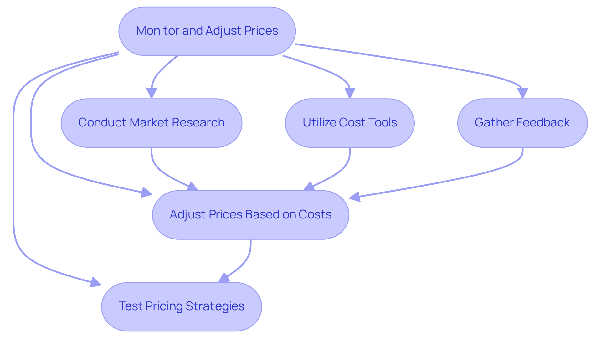 Each box represents a step in how YAYA manages tumbler pricing. Follow the arrows to see how each action leads to the next, all aimed at ensuring competitive pricing for parents.