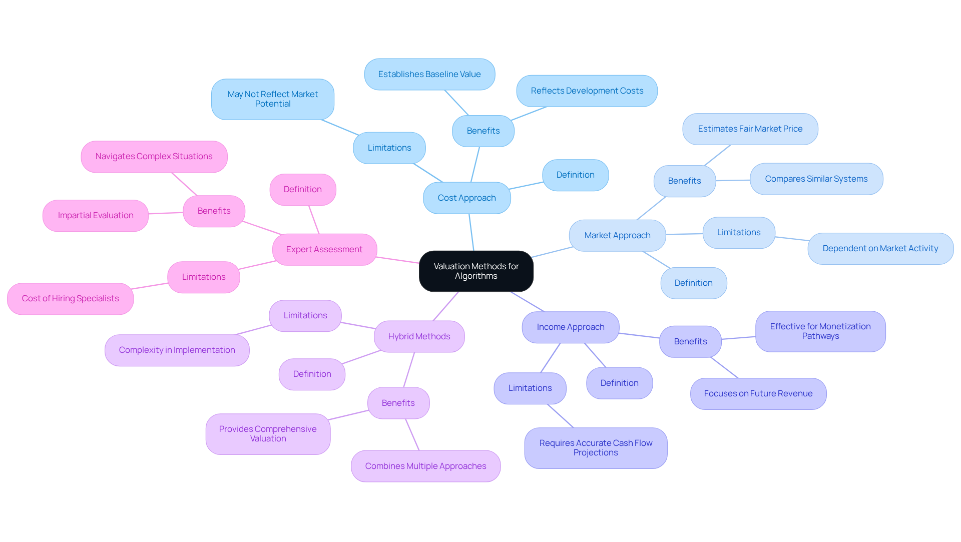 This mindmap illustrates different ways to value algorithms. Start at the center with the main topic, then follow the branches to explore each method. Each branch provides insights into how that method works and what to consider, helping you understand the best approach for your needs.