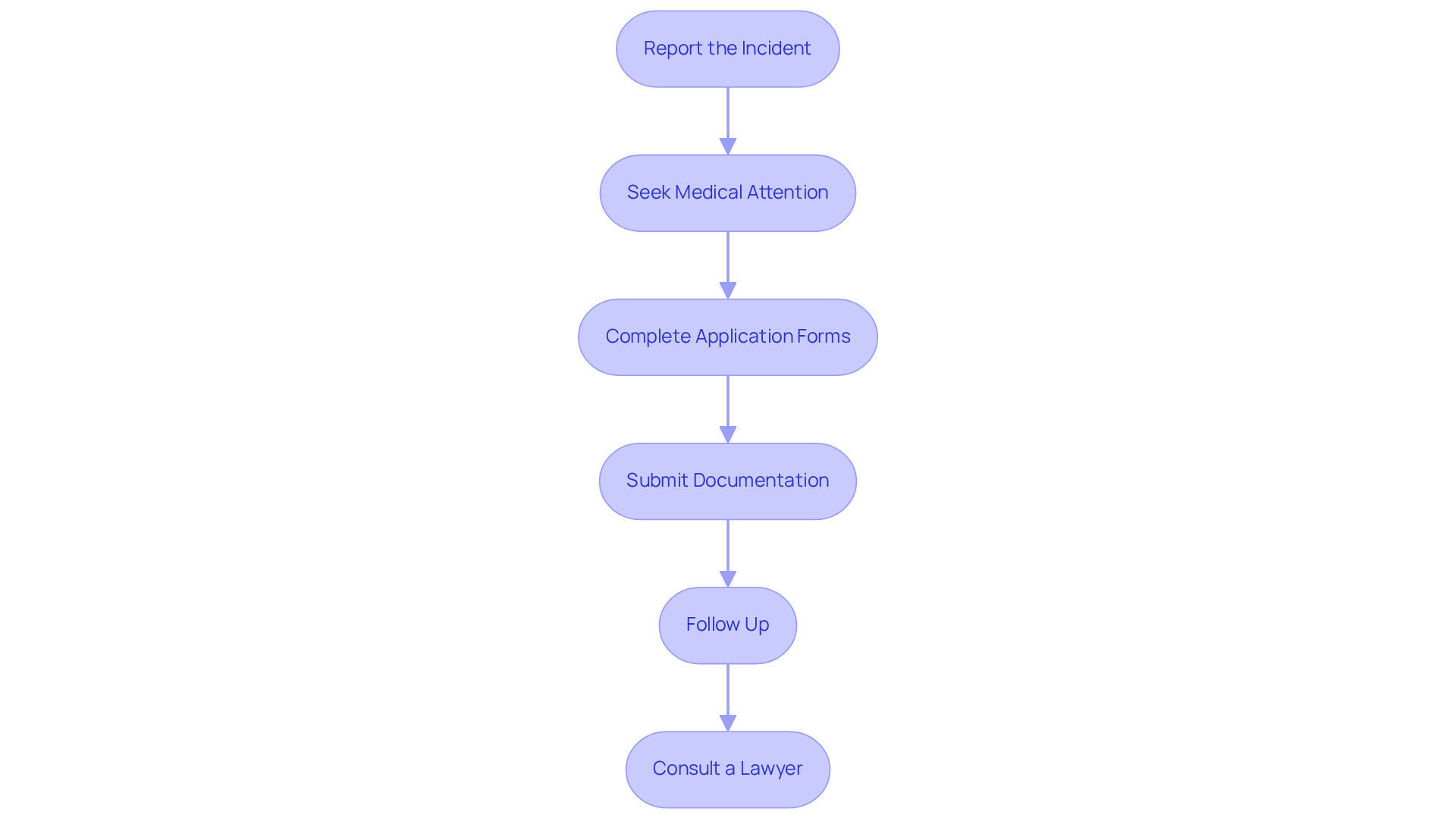 Each box represents a step in the claims process. Follow the arrows to see how to navigate from reporting the incident to consulting a lawyer if needed. This flowchart helps you understand the order of actions to take for a successful claim.