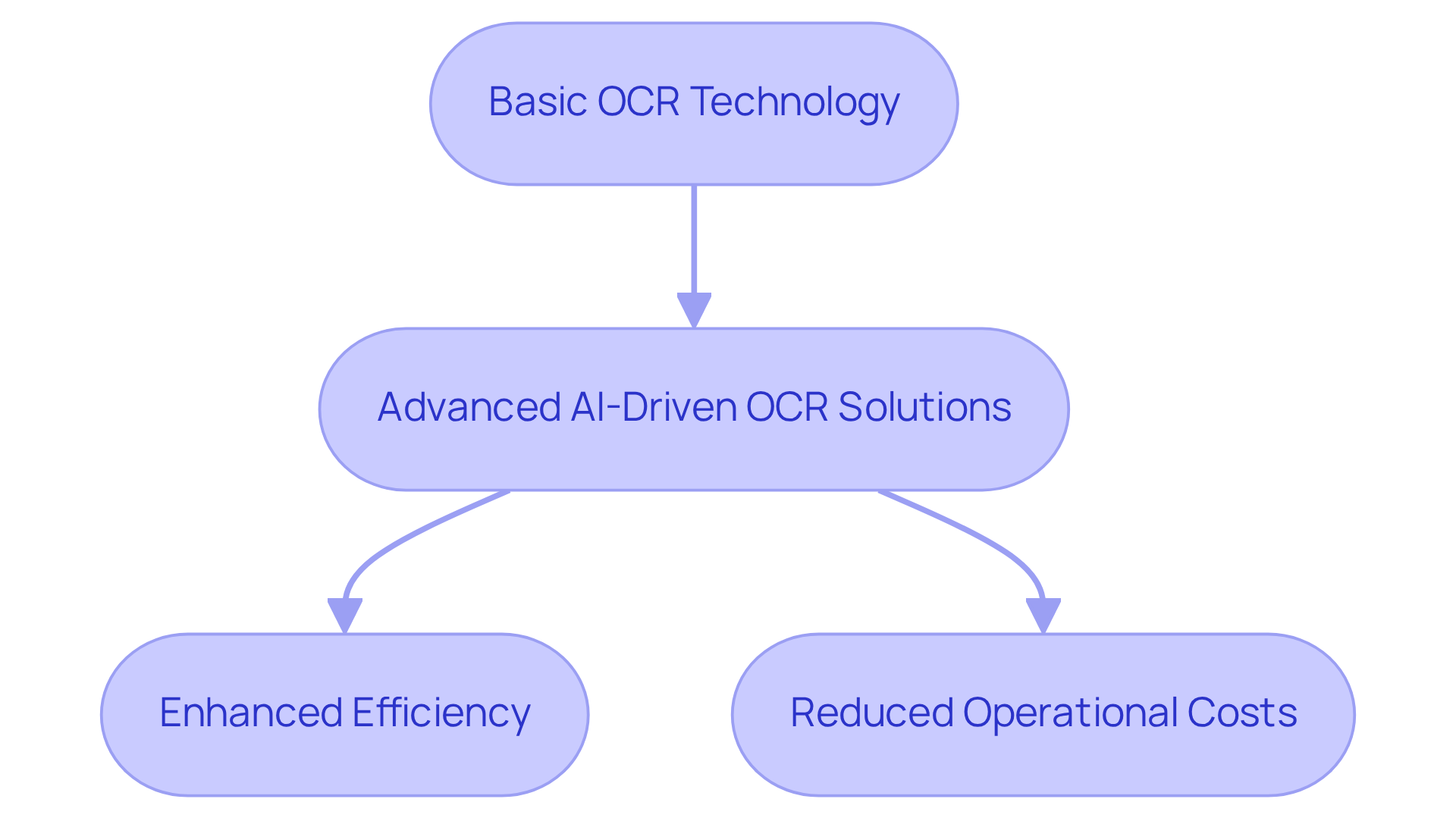 This flowchart outlines the journey from basic OCR systems to advanced solutions. Each box represents a key stage or benefit in the automation process, showing how Parse AI can enhance workflows in document processing. This flowchart outlines the journey from basic OCR systems to advanced solutions. Each box represents a key stage or benefit in the automation process, showing how Parse AI can enhance workflows in document processing.