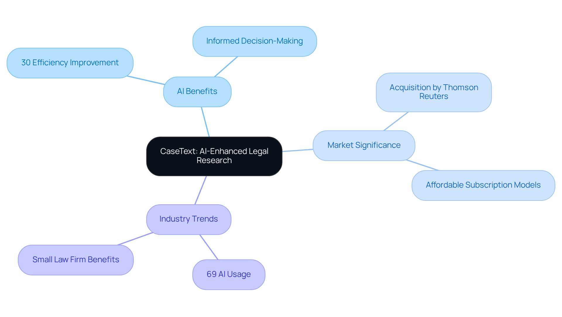The central node represents CaseText's role in legal research, with branches showing the benefits of AI, its market impact, and trends in the industry. Each branch highlights important aspects that contribute to understanding the evolving landscape of legal tech.