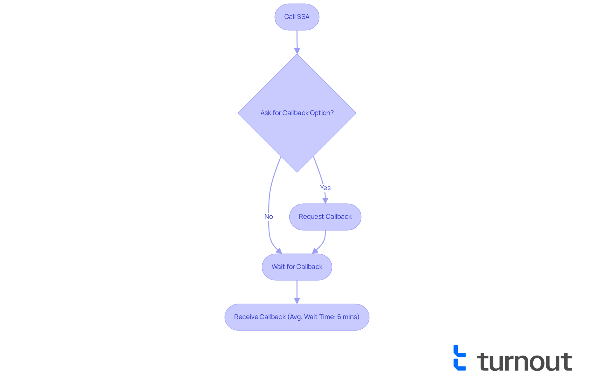 Follow the flow from calling SSA to receiving your callback. Each step shows what you need to do and the benefits of using the callback option.