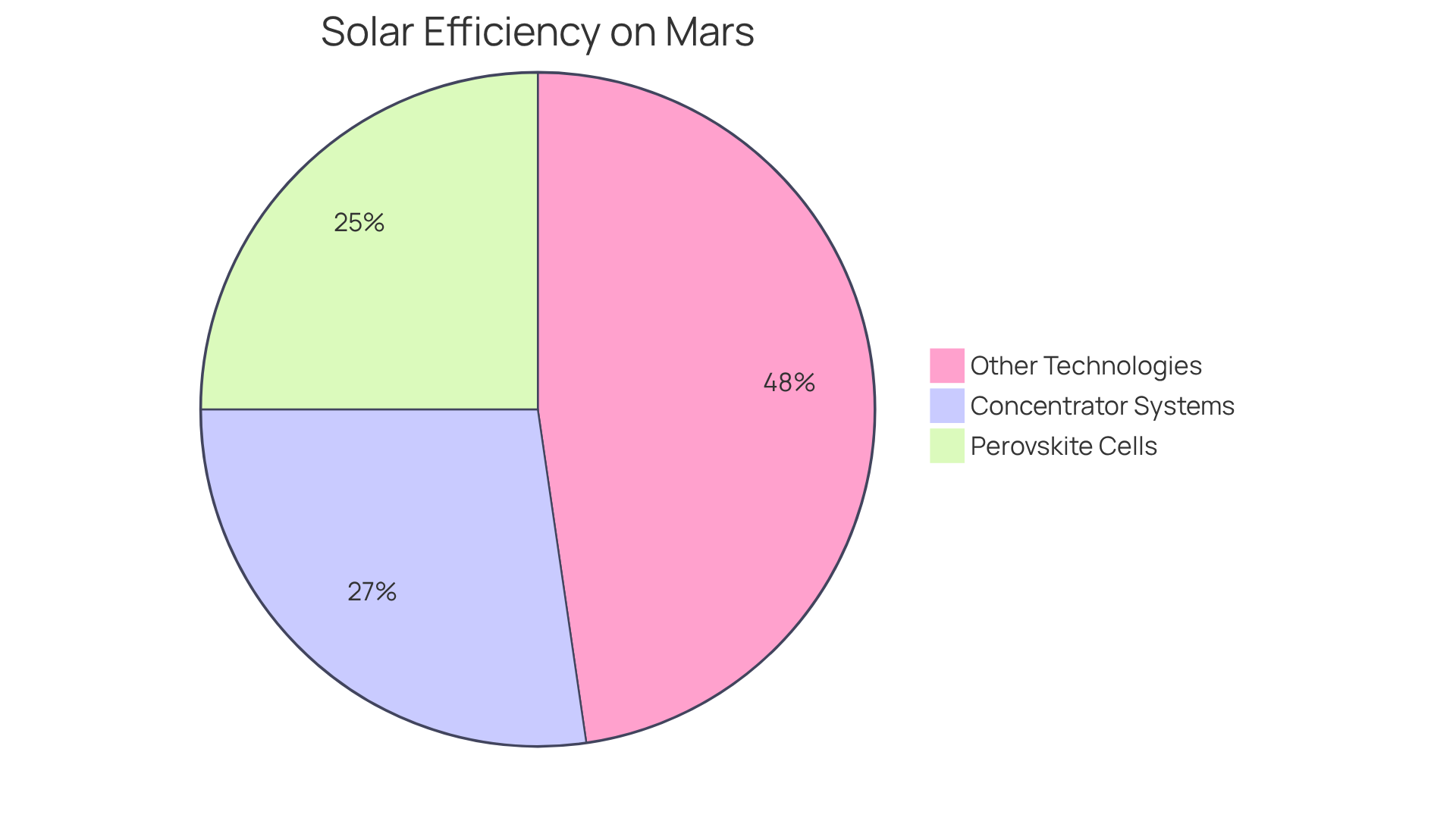 Each segment of the pie chart shows how much each solar technology contributes to energy efficiency on Mars - the larger the segment, the more efficient that technology is.