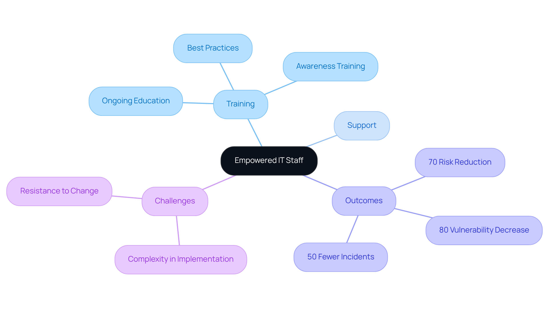 The central node represents the main theme of empowering IT staff. Each branch shows key areas of focus, with sub-branches providing specific details and statistics that illustrate the importance of training and support in managing privileged access.
