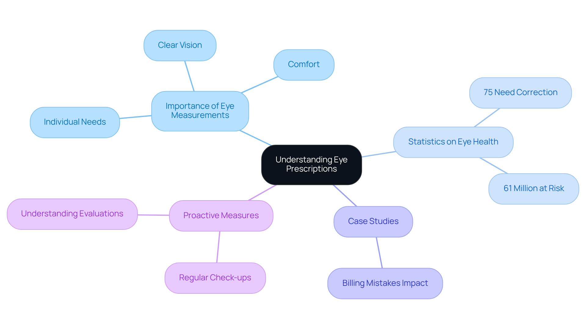 This mindmap illustrates the key aspects of understanding eye prescriptions. Start at the center with the main topic, then follow the branches to explore the importance of eye measurements, relevant statistics, case studies, and proactive steps you can take for better eye health. This mindmap illustrates the key aspects of understanding eye prescriptions. Start at the center with the main topic, then follow the branches to explore the importance of eye measurements, relevant statistics, case studies, and proactive steps you can take for better eye health.