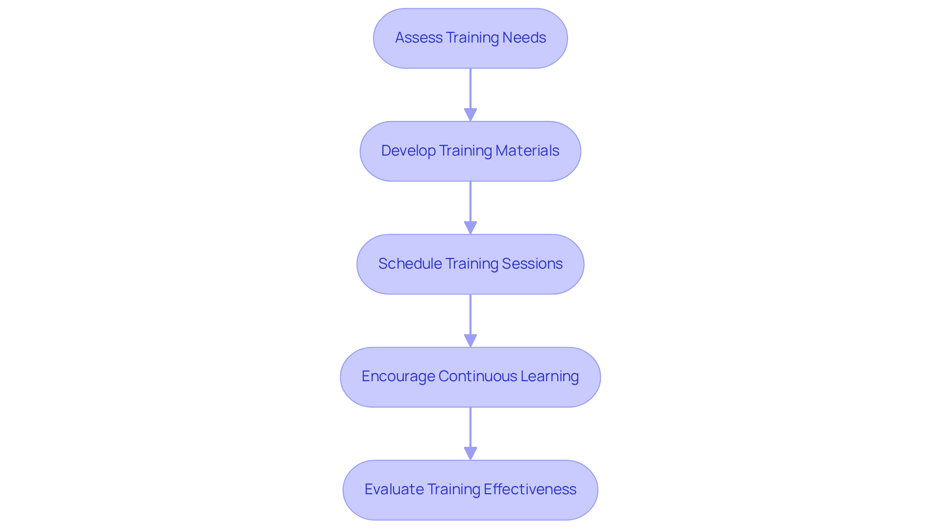 Each box represents a step in the training process. Follow the arrows to see how each step leads to the next, ensuring a comprehensive approach to staff training. Each box represents a step in the training process. Follow the arrows to see how each step leads to the next, ensuring a comprehensive approach to staff training.
