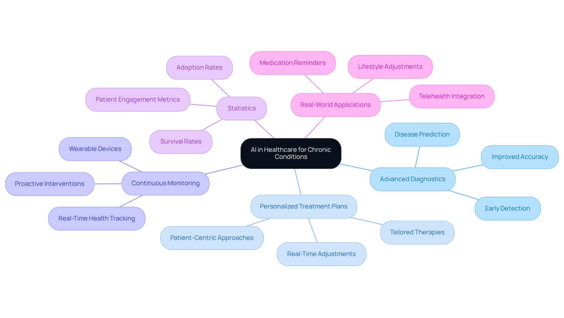 Start at the center with the main theme of AI in healthcare, then explore each branch to discover how AI enhances various aspects of managing chronic conditions. Start at the center with the main theme of AI in healthcare, then explore each branch to discover how AI enhances various aspects of managing chronic conditions.