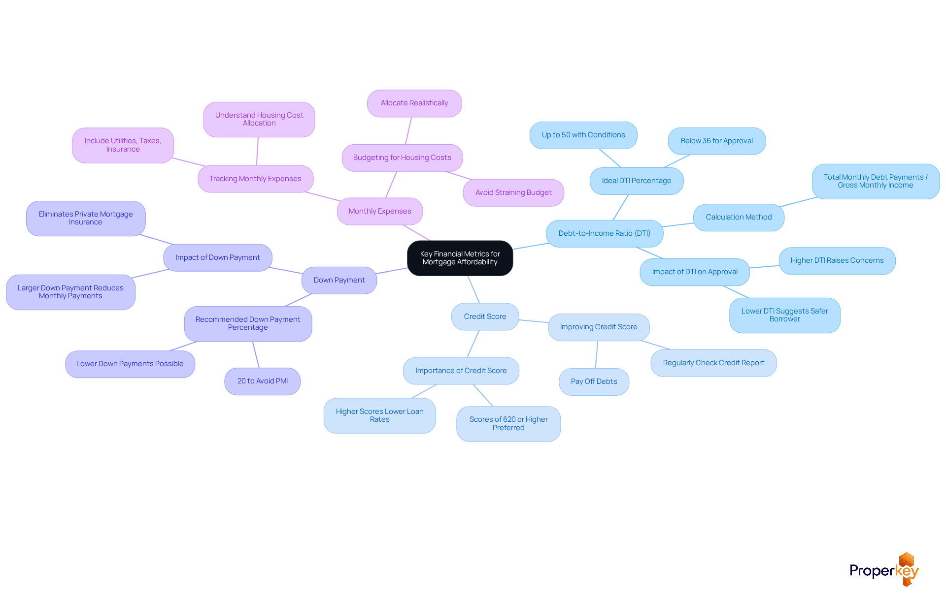 This mindmap starts with the central idea of mortgage affordability and branches out into key financial metrics. Each branch represents a different metric that influences your ability to secure a mortgage. Follow the branches to see how each metric contributes to your overall financial health and mortgage readiness. This mindmap starts with the central idea of mortgage affordability and branches out into key financial metrics. Each branch represents a different metric that influences your ability to secure a mortgage. Follow the branches to see how each metric contributes to your overall financial health and mortgage readiness.