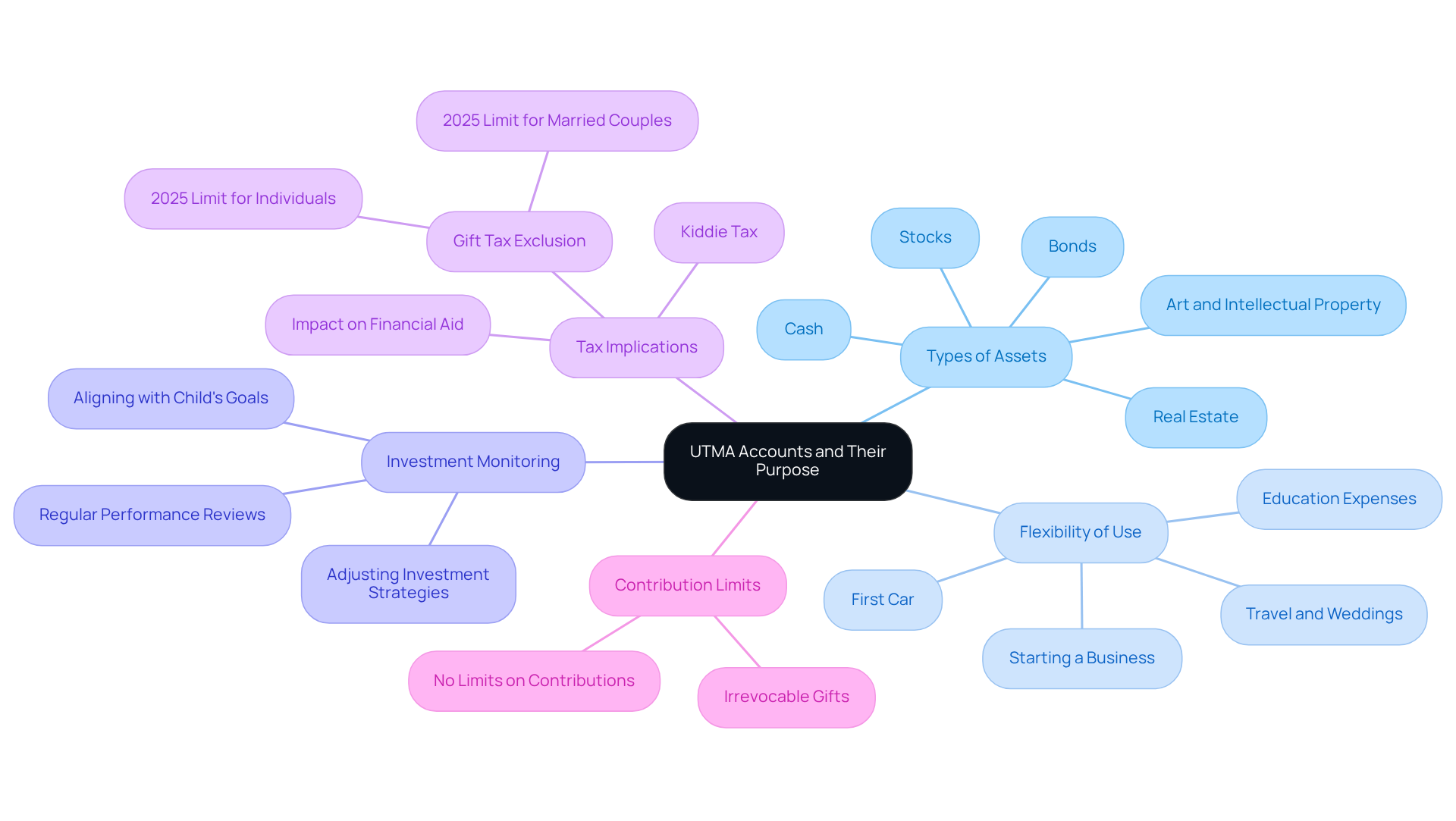This mindmap starts with the main idea of UTMA accounts at the center. Each branch represents a different aspect of these accounts, helping you see how they relate to one another. For example, under 'Flexibility of Use', you can find various ways the funds can be utilized for your child's needs. This visual guide makes it easier to understand the overall purpose and benefits of UTMA accounts. This mindmap starts with the main idea of UTMA accounts at the center. Each branch represents a different aspect of these accounts, helping you see how they relate to one another. For example, under 'Flexibility of Use', you can find various ways the funds can be utilized for your child's needs. This visual guide makes it easier to understand the overall purpose and benefits of UTMA accounts.