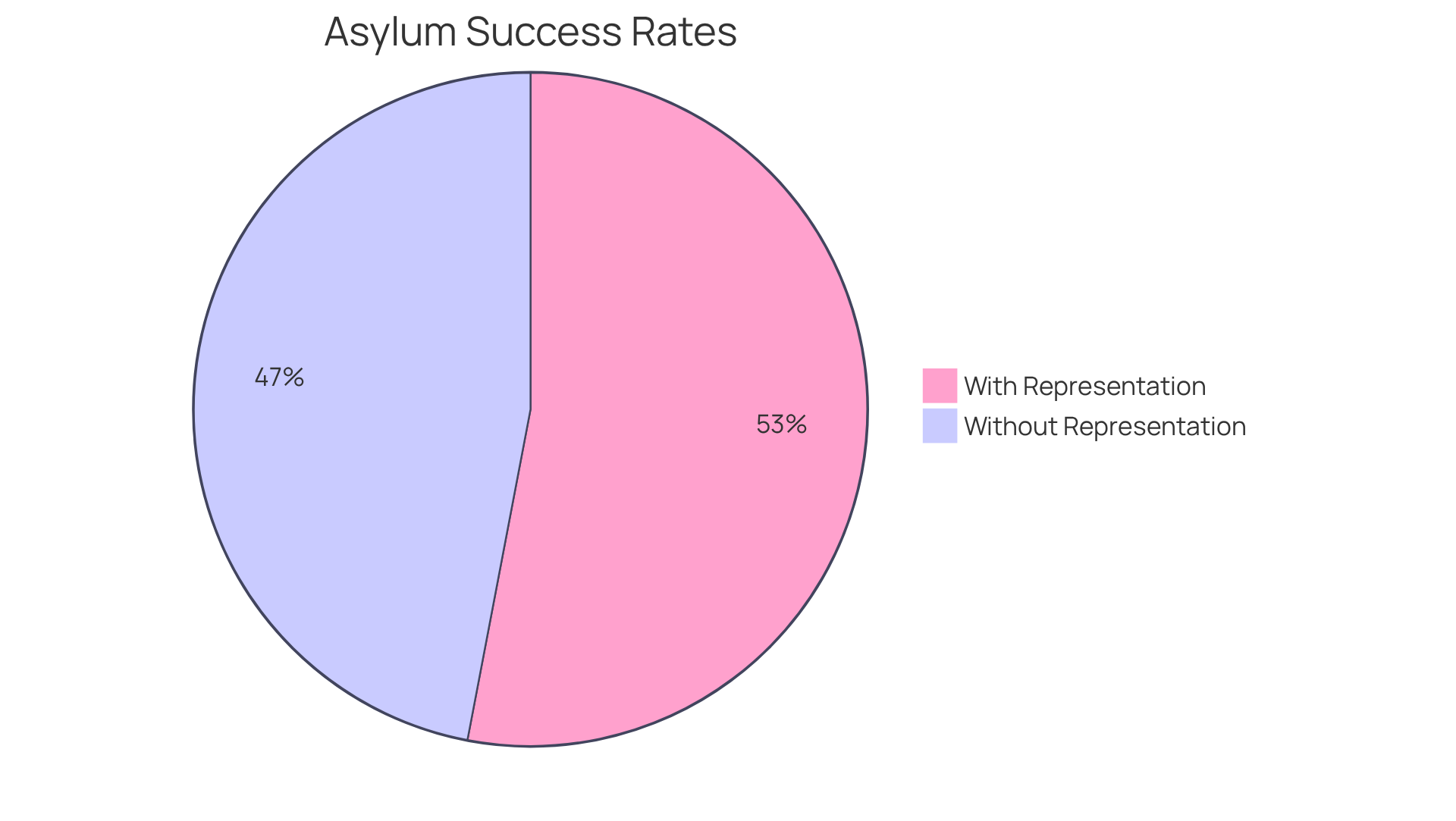 This chart shows the percentage of asylum seekers who succeed in obtaining relief. The blue slice represents those with legal help, while the orange slice indicates those who navigated the process alone. A bigger slice means a higher success rate!
