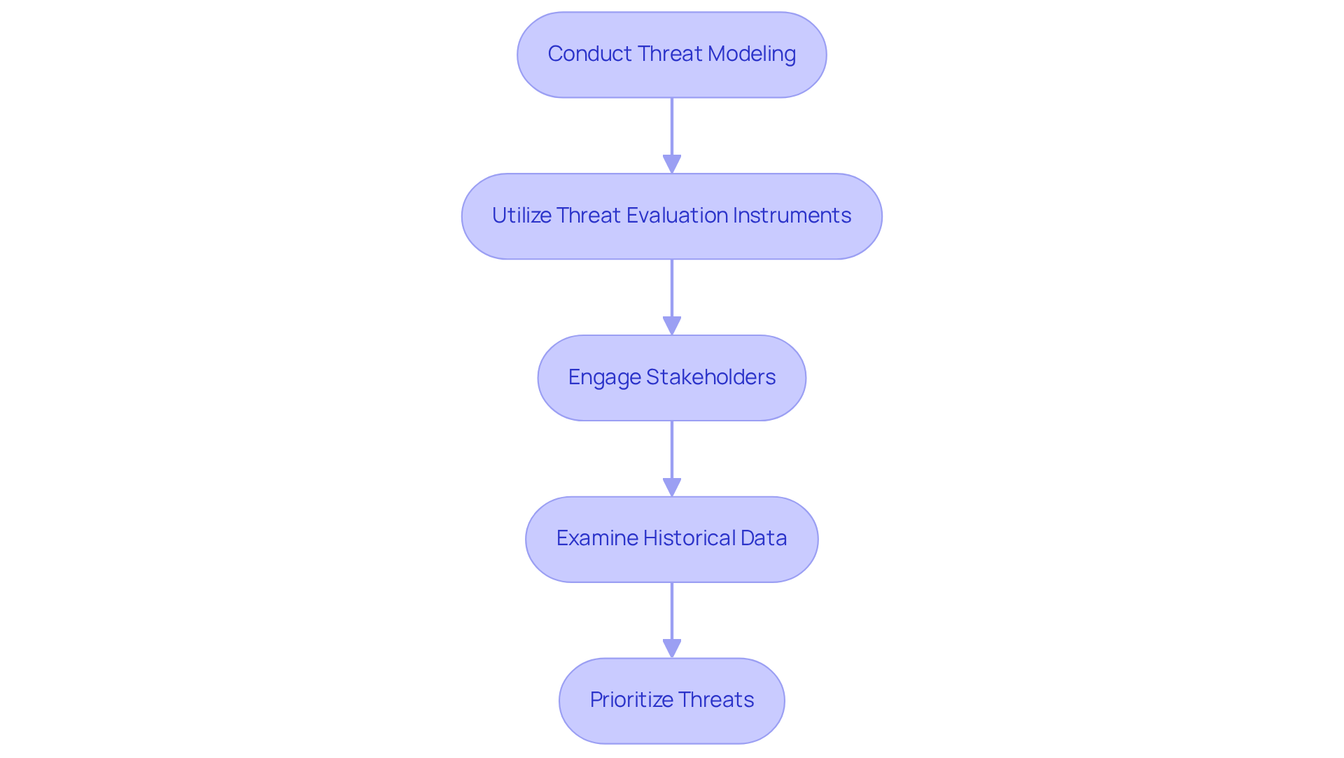 Each box represents a crucial step in evaluating risks. Follow the arrows to see how to move from one step to the next, ensuring a thorough assessment of potential threats. Each box represents a crucial step in evaluating risks. Follow the arrows to see how to move from one step to the next, ensuring a thorough assessment of potential threats.
