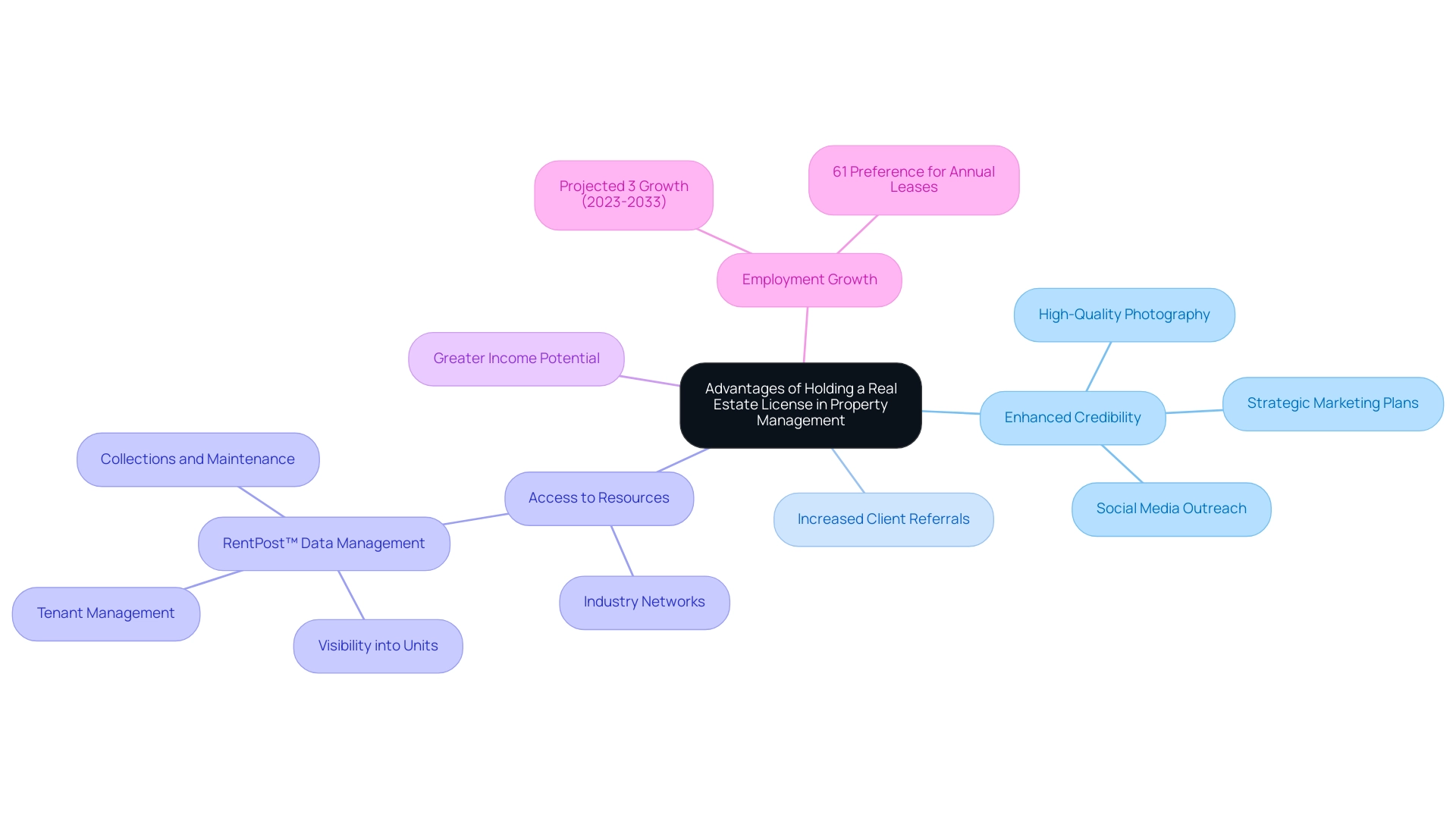 Each branch represents a key benefit of holding a real estate license, with sub-branches detailing specific strategies and data that support these benefits.