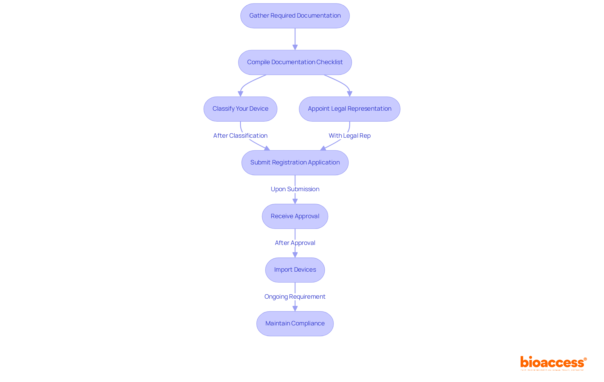 Follow the arrows to see the steps for registering a medical device in Colombia. Each box represents a key action, starting from gathering documents to classifying your device and appointing a legal representative.