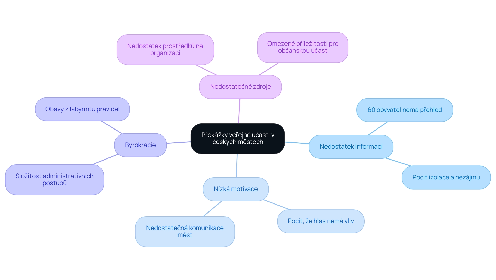 Centrální uzel představuje hlavní téma, větve ukazují jednotlivé překážky a jejich sub-větve podrobněji popisují specifické aspekty.