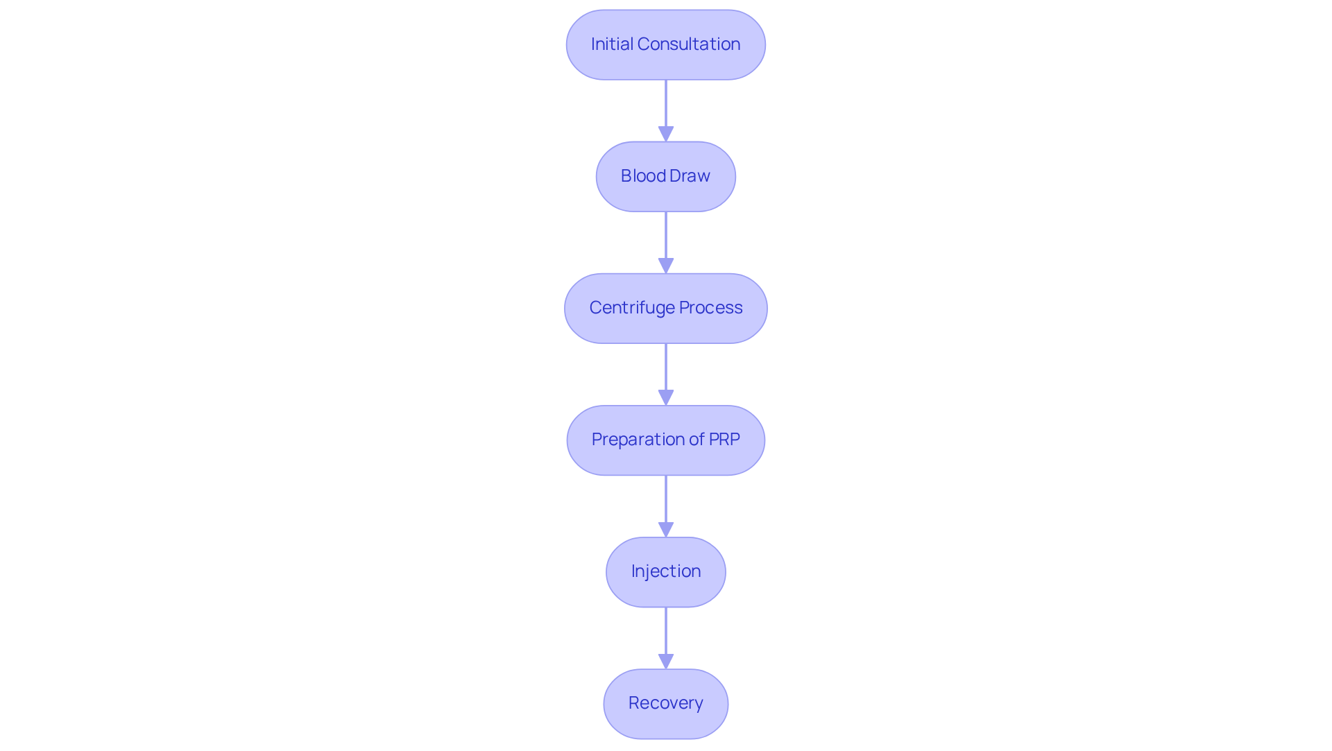 This flowchart guides you through the PRP injection process. Start at the top with the initial consultation and follow the arrows down to see each step, ending with recovery. Each box represents a key part of the journey, helping you understand what to expect. This flowchart guides you through the PRP injection process. Start at the top with the initial consultation and follow the arrows down to see each step, ending with recovery. Each box represents a key part of the journey, helping you understand what to expect.