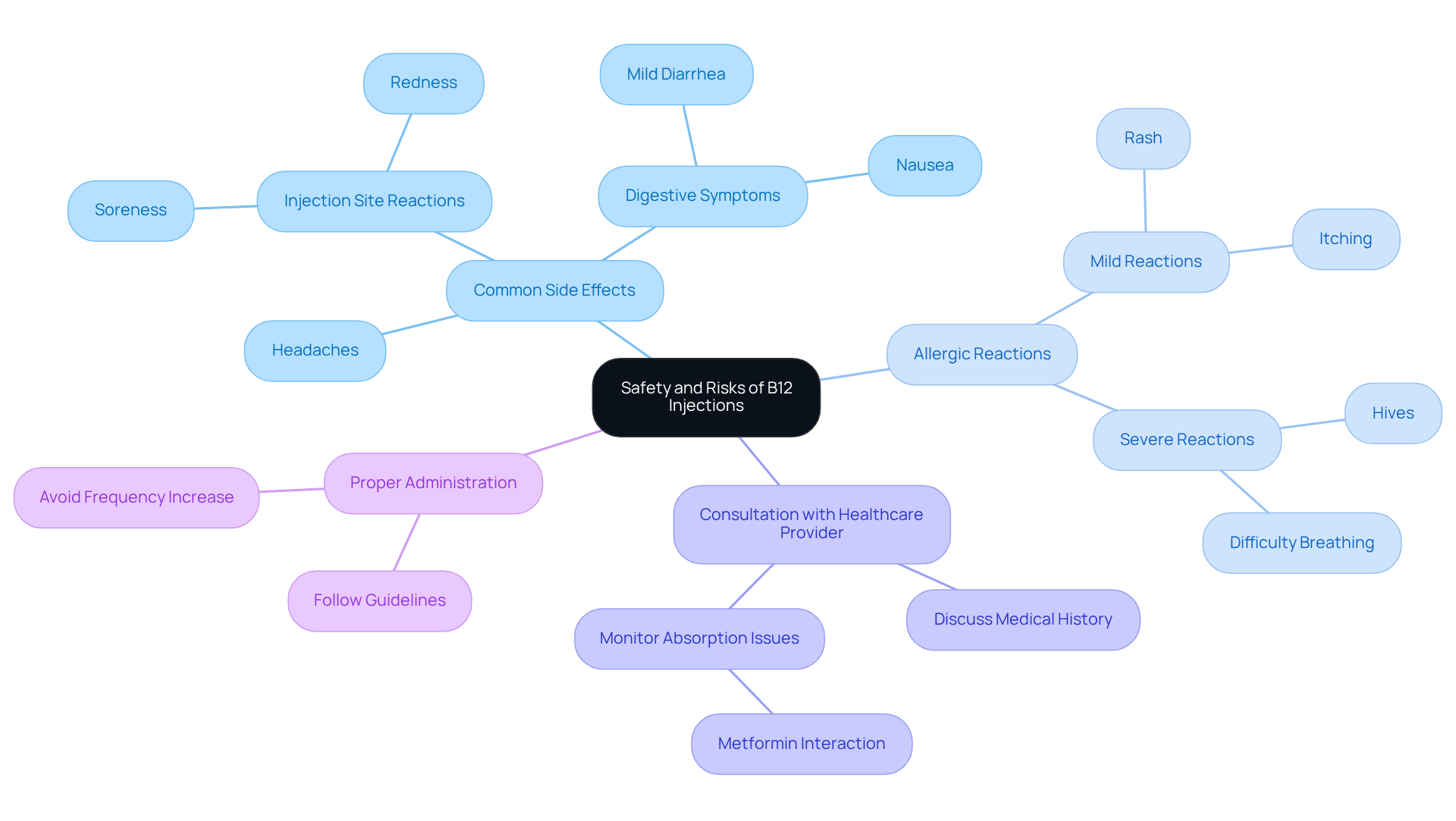 The central node represents the overall topic, while the branches show different safety considerations. Each sub-branch provides more detail, helping you understand the various aspects of B12 injections.