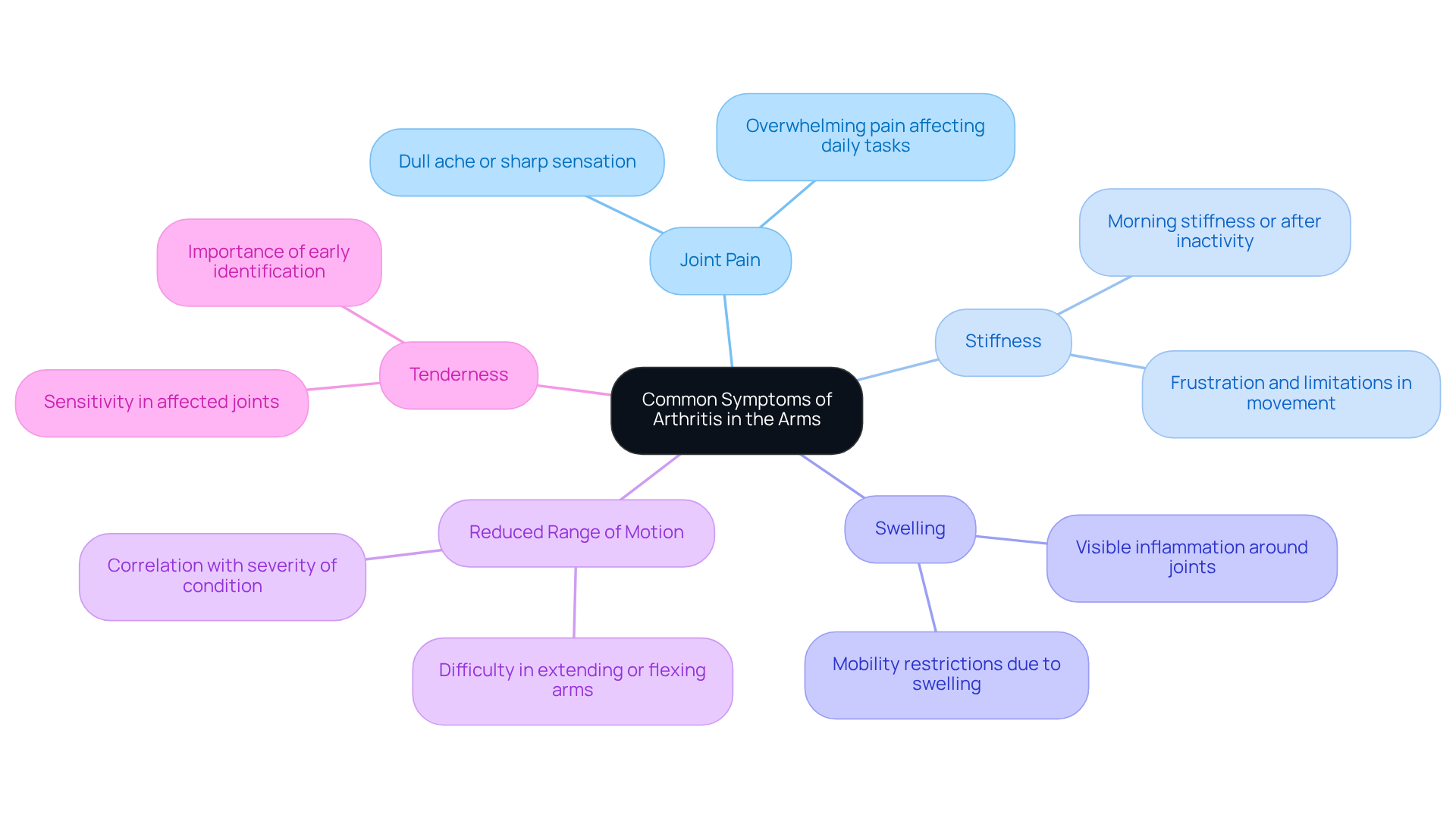 This mindmap starts with the main topic in the center and branches out to show different symptoms of arthritis. Each branch represents a symptom, and you can follow the lines to see how they connect to the overall condition. The colors help differentiate each symptom, making it easier to understand. This mindmap starts with the main topic in the center and branches out to show different symptoms of arthritis. Each branch represents a symptom, and you can follow the lines to see how they connect to the overall condition. The colors help differentiate each symptom, making it easier to understand.