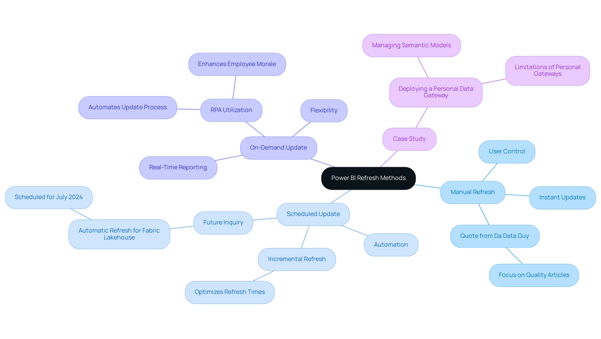 Each branch represents a refresh method in Power BI, with sub-branches detailing their features and applications. Different colors signify each method.