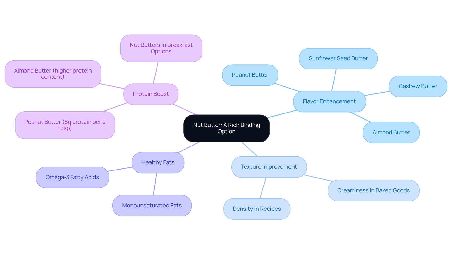 The center shows the main idea of using nut butter, while the branches highlight its various benefits. Each branch represents a different advantage, making it easy to see how nut butter enriches your meals.
