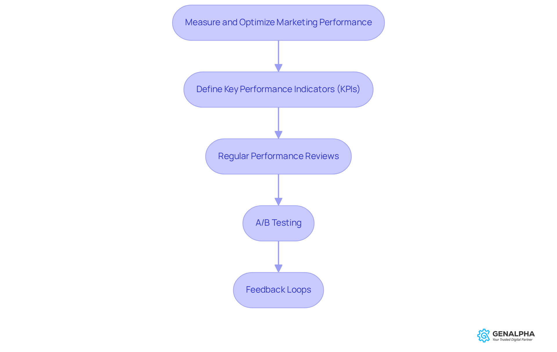 This flowchart outlines the steps to enhance your marketing performance. Start at the top with the main goal, then follow the arrows to see each practice you should implement. Each box explains a key action to take, helping you understand how to continuously improve your marketing strategies.